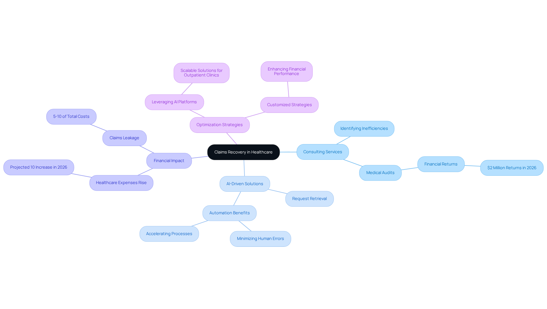 Start at the center with the main topic of claims recovery, then explore each branch to see how consulting services, AI solutions, and financial impacts connect and contribute to optimizing healthcare reimbursement processes. Start at the center with the main topic of claims recovery, then explore each branch to see how consulting services, AI solutions, and financial impacts connect and contribute to optimizing healthcare reimbursement processes.