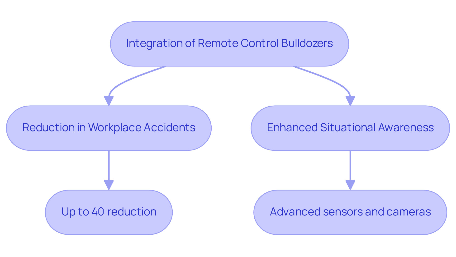 This flowchart shows how integrating remote control bulldozers leads to improved safety on job sites. Follow the arrows to see how this technology reduces accidents and enhances awareness for operators.
