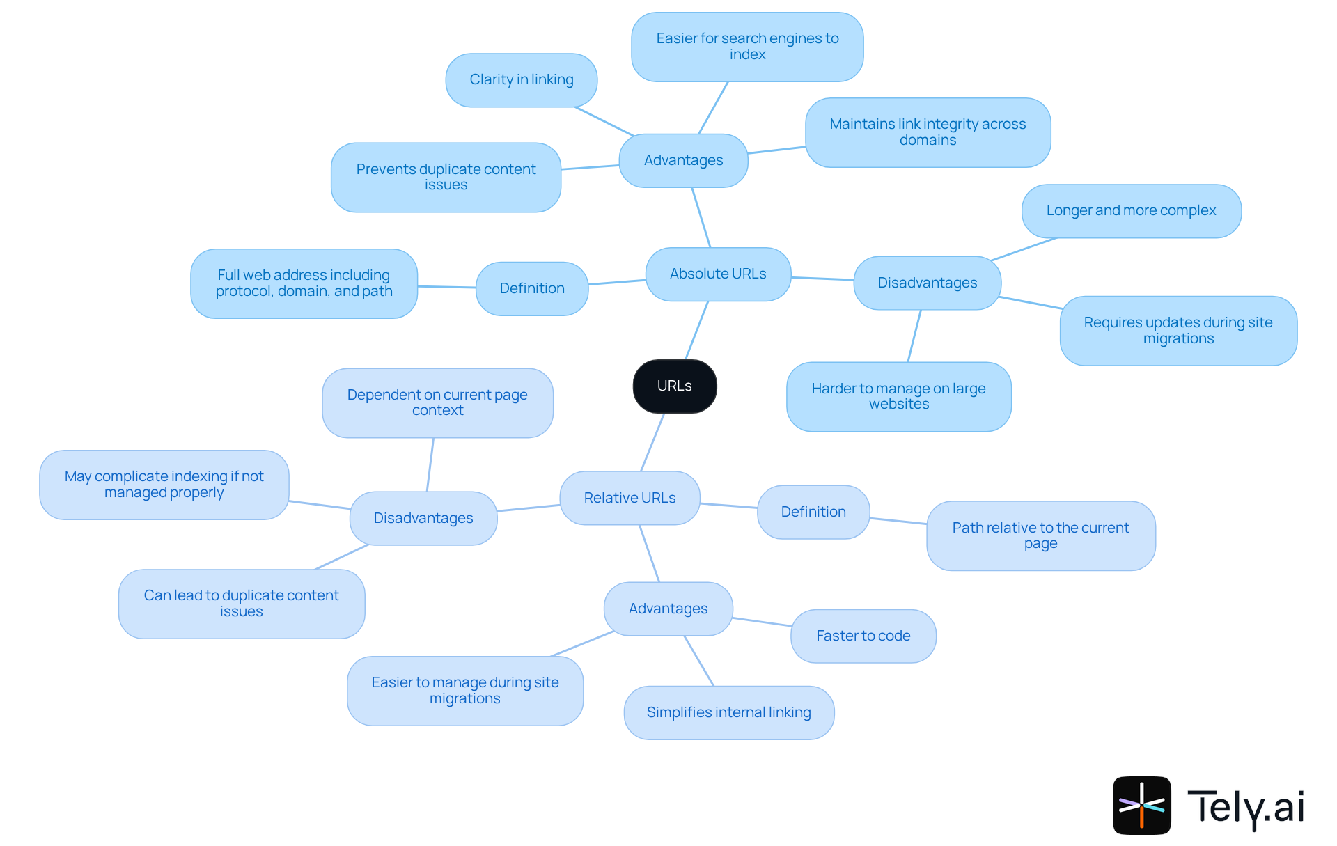 The central node represents the topic of URLs, while the branches show the two types. Each sub-branch provides more detail about definitions, pros, and cons, helping you grasp the differences and their importance in web strategies. The central node represents the topic of URLs, while the branches show the two types. Each sub-branch provides more detail about definitions, pros, and cons, helping you grasp the differences and their importance in web strategies.