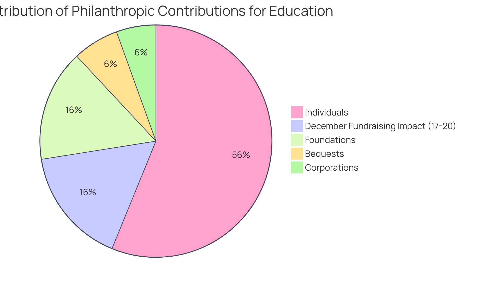 Each segment represents a source of philanthropic contributions (individuals, foundations, bequests, corporations) with sizes proportional to their respective contributions. The inset highlights December's contribution as a critical period for fundraising. Each segment represents a source of philanthropic contributions (individuals, foundations, bequests, corporations) with sizes proportional to their respective contributions. The inset highlights December's contribution as a critical period for fundraising.