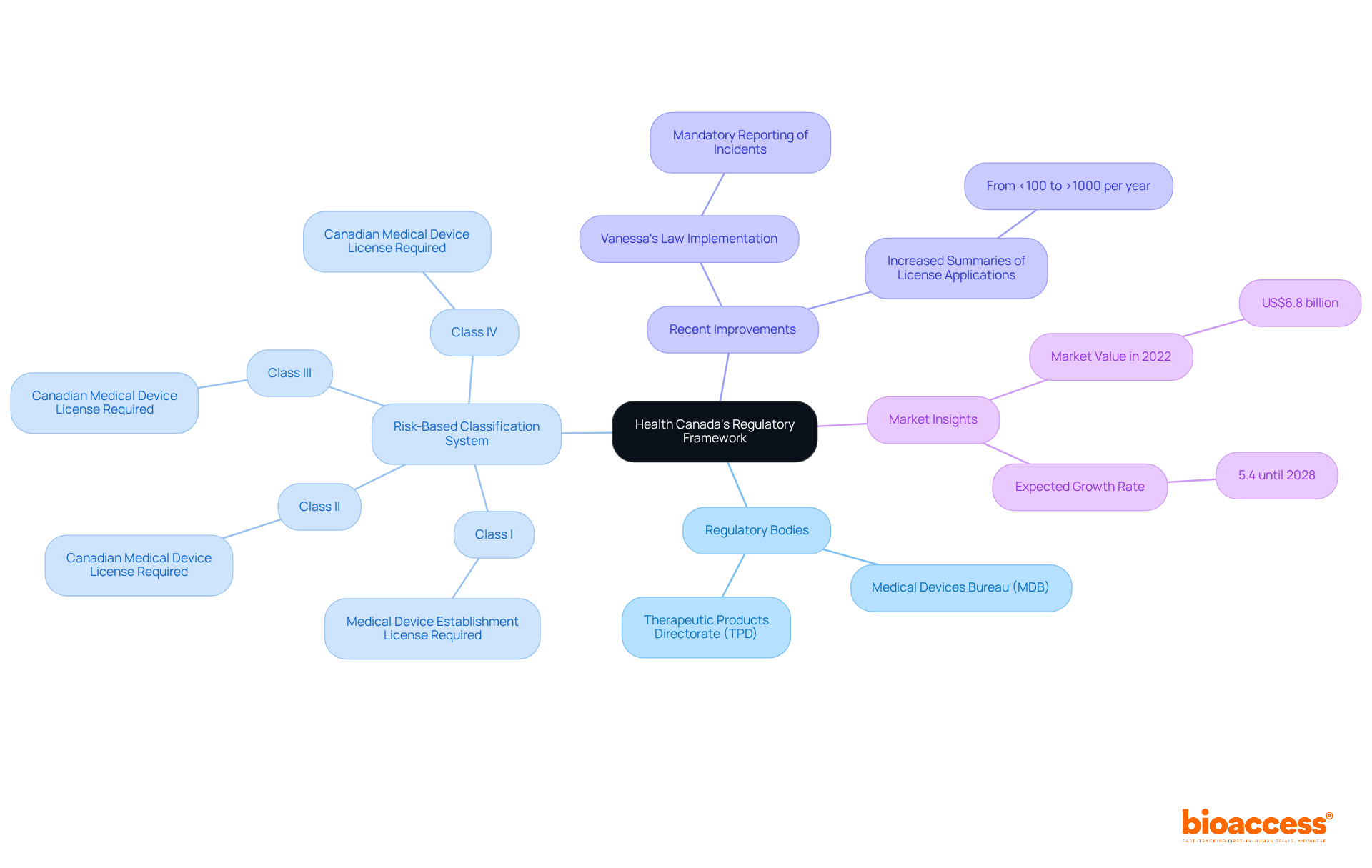 This mindmap shows the key components of Health Canada's regulatory framework for medical devices, including the main regulatory bodies, how devices are classified by risk, recent regulatory improvements, and insights into the medical device market.