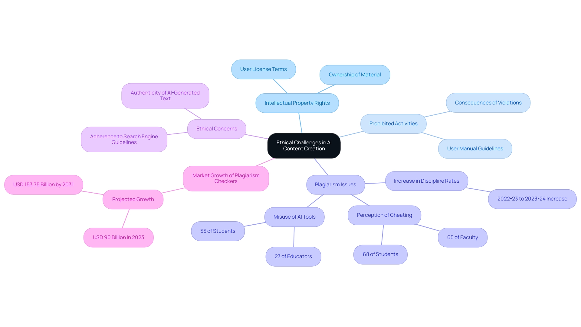 The central node represents the overall theme, with branches detailing key issues such as intellectual property, prohibited activities, and plagiarism statistics.