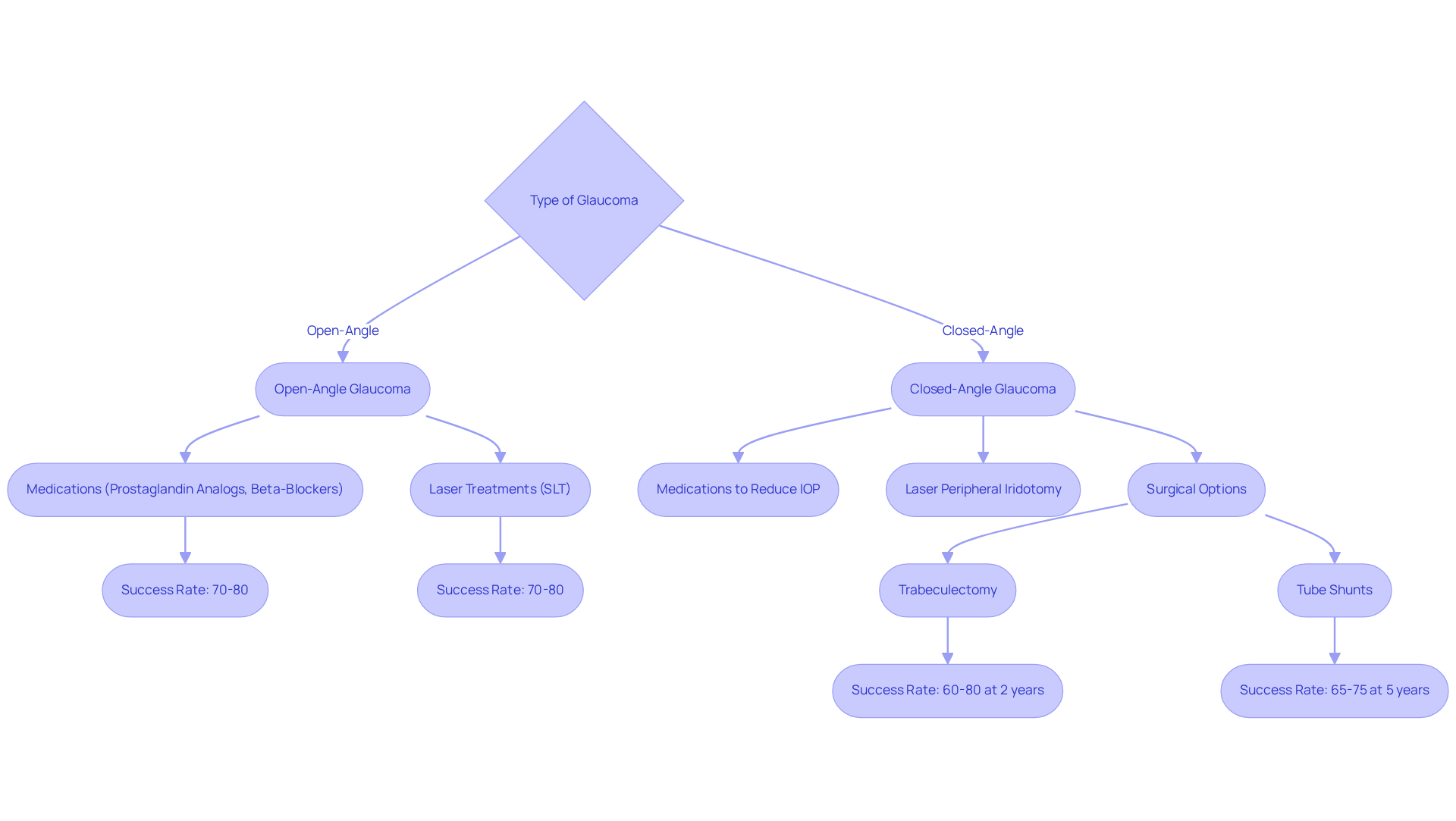 This flowchart guides you through the treatment options for different types of glaucoma. Follow the paths based on the type of glaucoma to see the recommended treatments and their success rates.