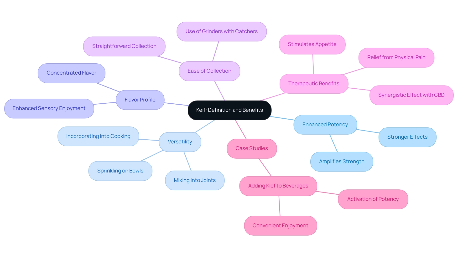 The center shows what keif is, and the branches illustrate the key advantages of using it. Each benefit includes extra details to help you grasp how keif enhances your experience. The center shows what keif is, and the branches illustrate the key advantages of using it. Each benefit includes extra details to help you grasp how keif enhances your experience.