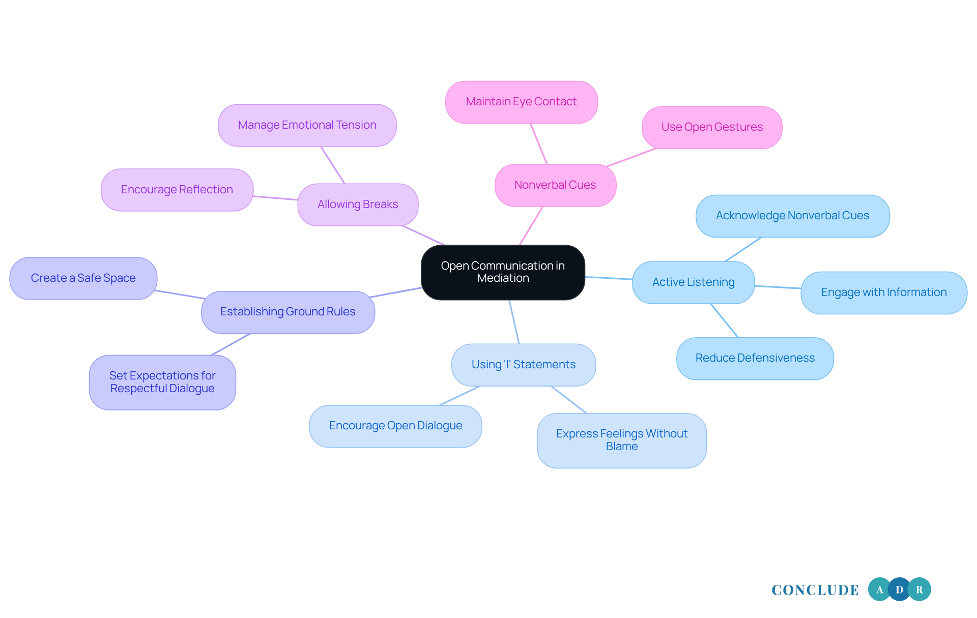 The central node represents the main focus on communication in mediation, while the branches show different strategies to enhance dialogue. Each strategy can be explored further for specific tips and actions. The central node represents the main focus on communication in mediation, while the branches show different strategies to enhance dialogue. Each strategy can be explored further for specific tips and actions.