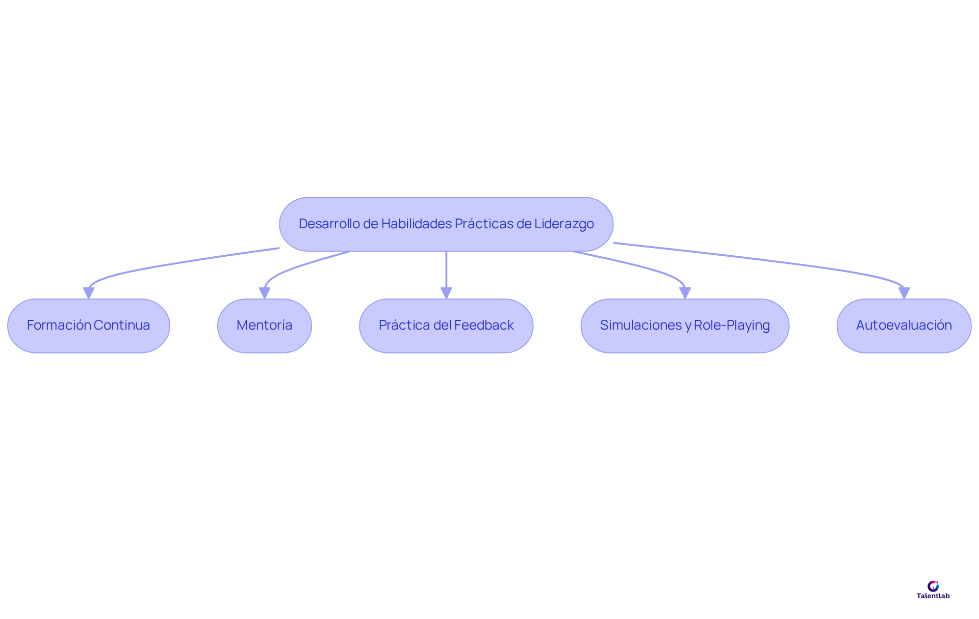 Cada cuadro representa una estrategia para mejorar tus habilidades de liderazgo. Sigue las flechas para ver cómo cada estrategia se conecta y contribuye a tu desarrollo como líder.