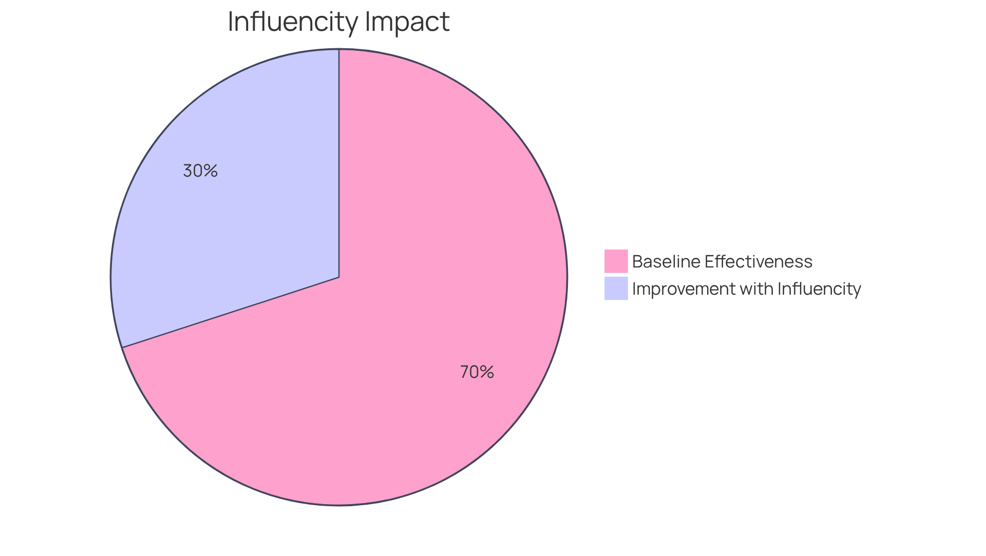 The green slice shows the 30% improvement in effectiveness thanks to Influencity, while the gray slice represents the baseline effectiveness of campaigns without this tool. This visual helps you see how much of a difference Influencity makes!
