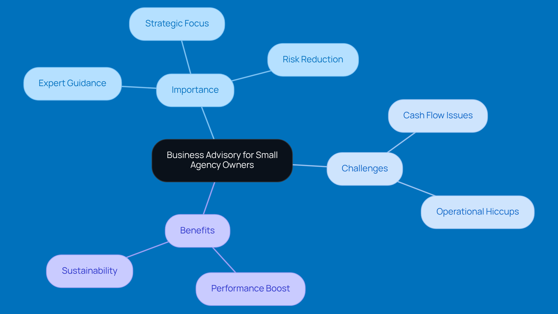 This mindmap shows how business advisory services help small agency owners. Start at the center with the main idea, then follow the branches to see the importance, challenges, and benefits of having a trusted advisor. This mindmap shows how business advisory services help small agency owners. Start at the center with the main idea, then follow the branches to see the importance, challenges, and benefits of having a trusted advisor.