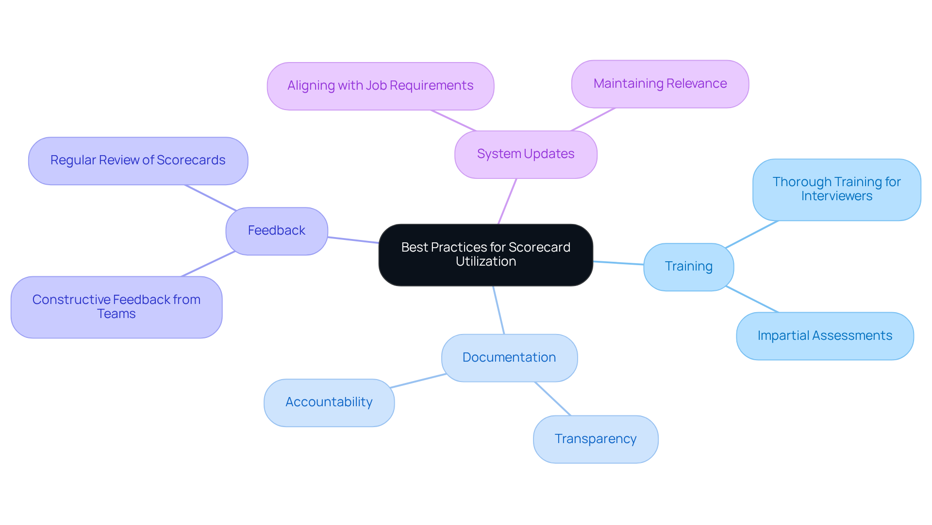 The central node represents the main theme, while the branches show different best practices. Each sub-branch provides specific actions or considerations related to that practice.