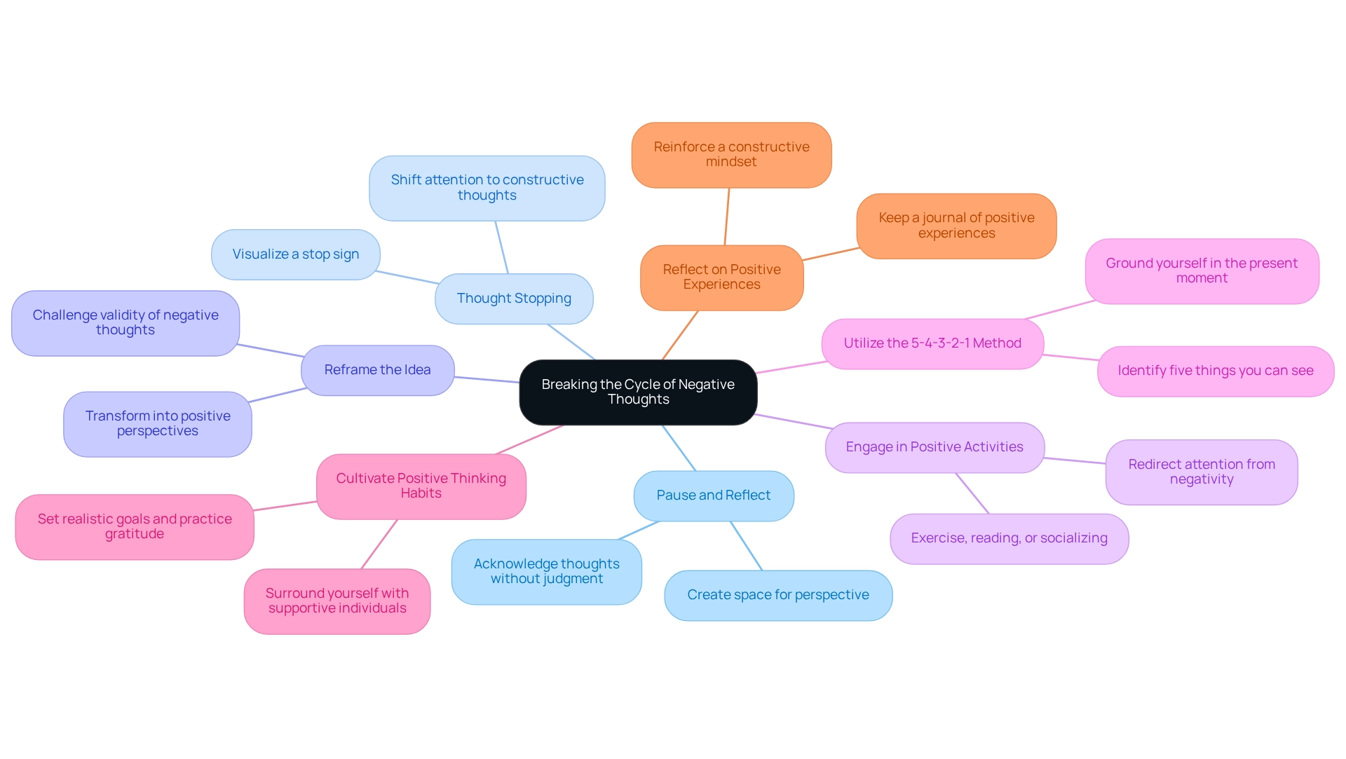 Each branch represents a technique to break negative thought cycles, with colors differentiating each strategy.