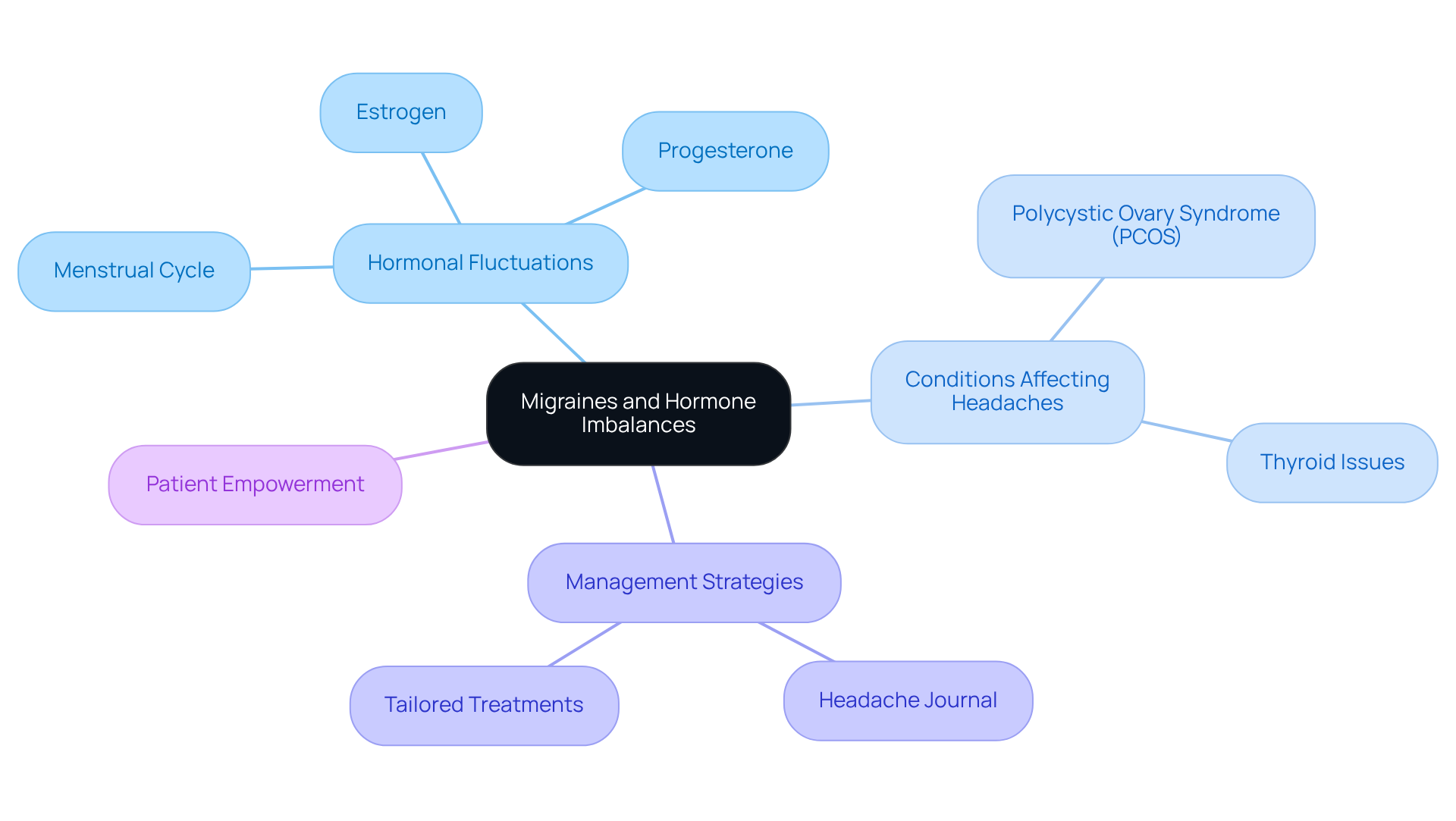 This mindmap illustrates how migraines are linked to hormonal changes and other conditions. Start at the center with the main topic, then explore each branch to see how different factors contribute to headaches and what strategies can help manage them.