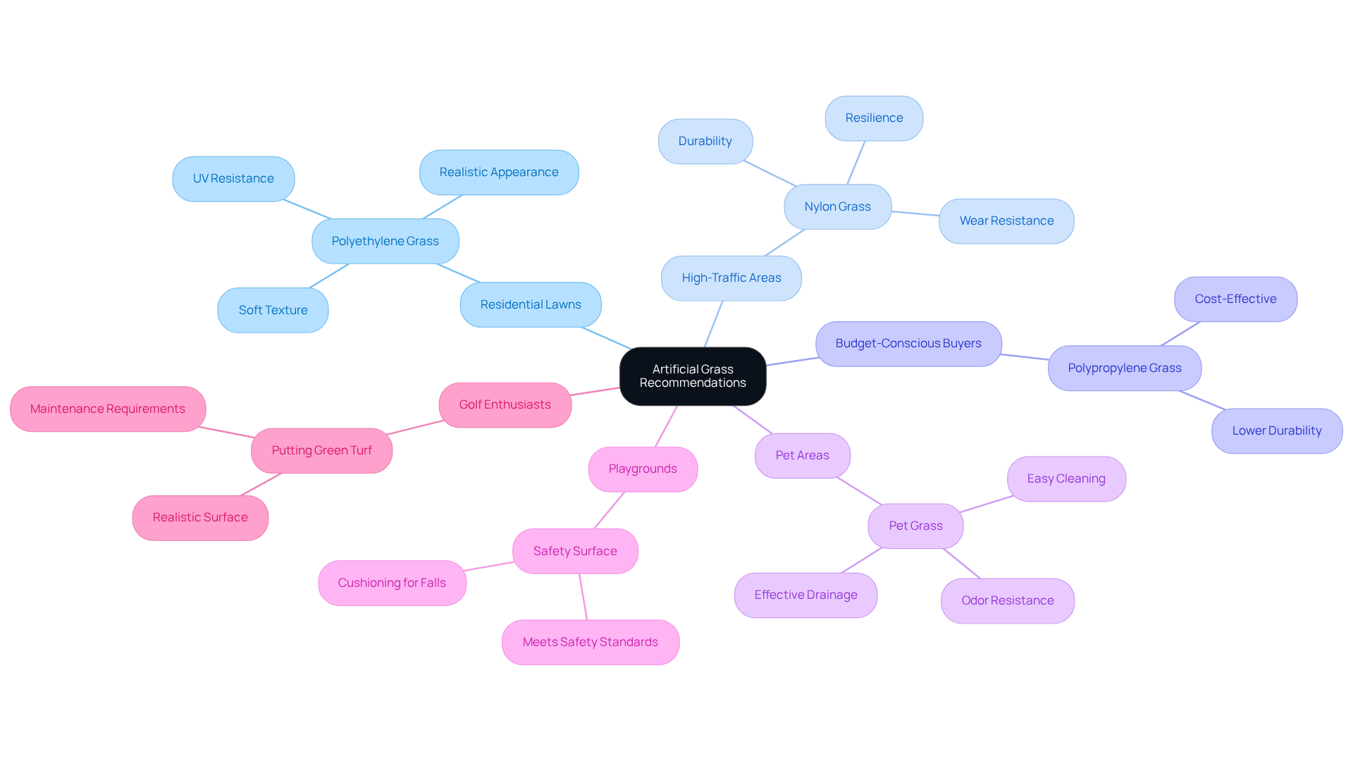 This mindmap shows different types of artificial grass and their best uses. Each branch represents a specific recommendation, helping you find the right option for your needs.