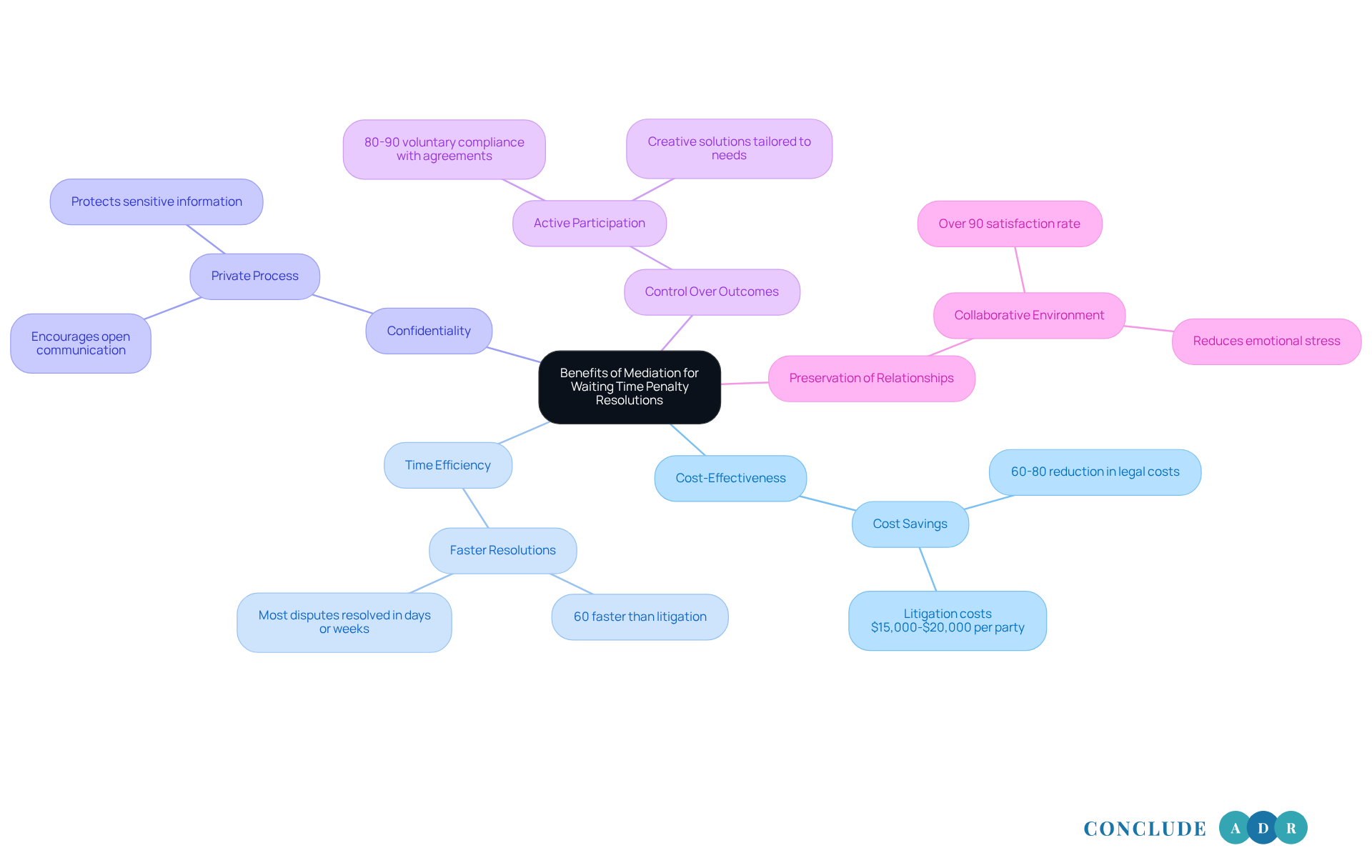 The central node represents the overall theme of mediation benefits, while each branch highlights a specific advantage. The sub-branches provide additional details and statistics to support each benefit, making it easy to understand the value of mediation. The central node represents the overall theme of mediation benefits, while each branch highlights a specific advantage. The sub-branches provide additional details and statistics to support each benefit, making it easy to understand the value of mediation.