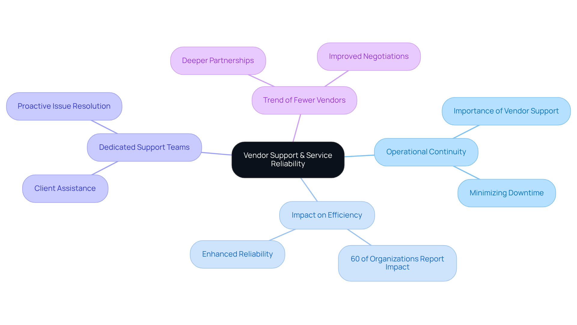 Start at the center with the main idea of vendor support, then explore how it connects to operational continuity and efficiency. Each branch represents a key factor, and the sub-branches provide more details or examples.