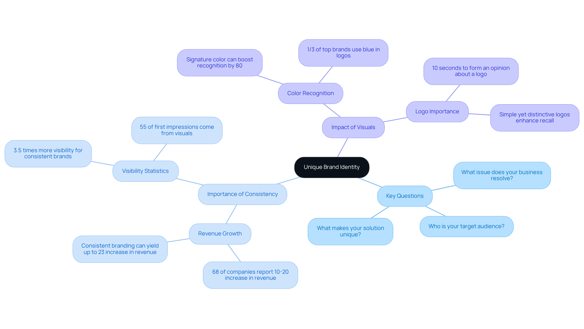 This mindmap helps you explore the essential elements of building a strong brand identity. Start at the center with the main concept, then follow the branches to discover key questions and insights that will guide your branding strategy.