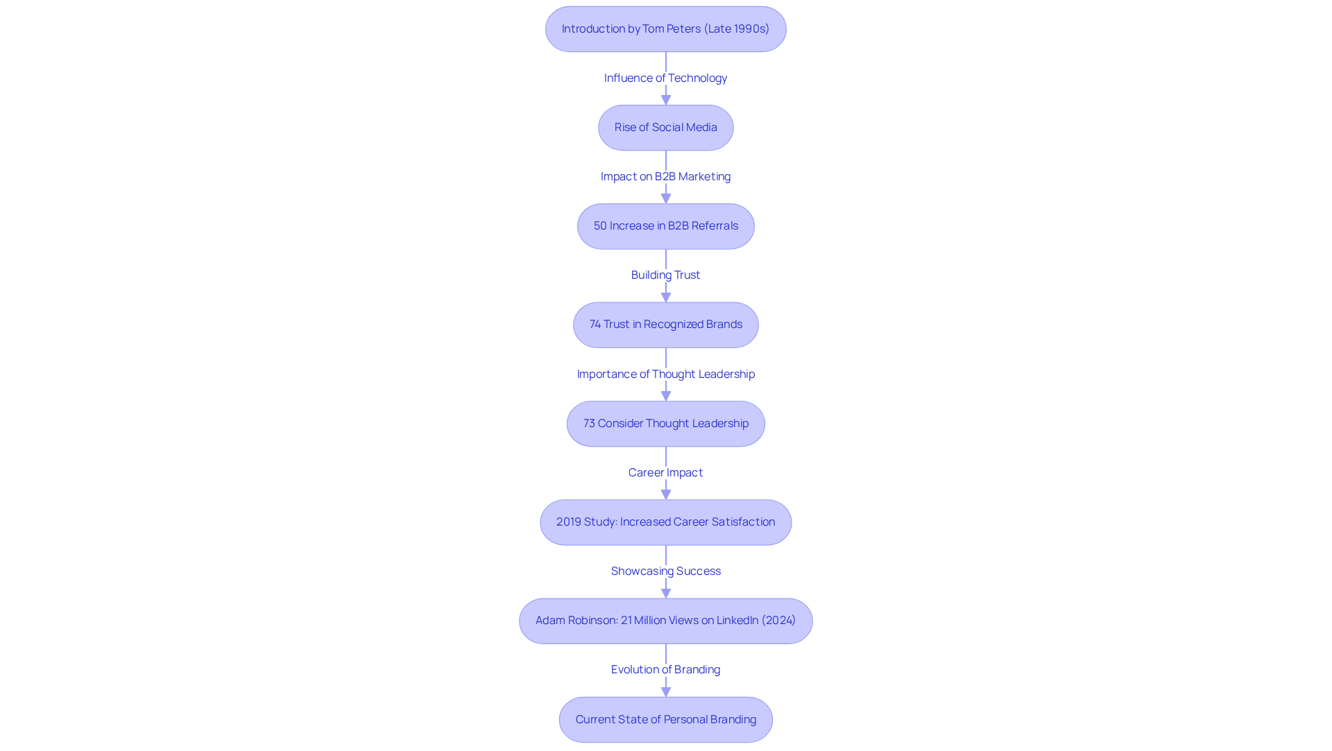 Each box represents a key milestone in personal branding's evolution. Follow the arrows to see how personal branding has transformed over time, influenced by technological advancements and changing market dynamics. Each box represents a key milestone in personal branding's evolution. Follow the arrows to see how personal branding has transformed over time, influenced by technological advancements and changing market dynamics.