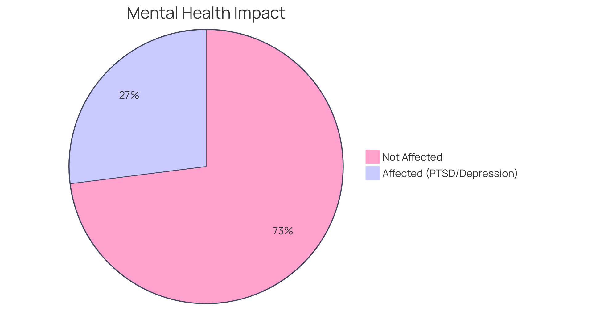 This chart shows the mental health impact on survivors of aviation accidents. The blue slice represents the 27% of survivors who are likely to experience PTSD and depression, while the gray slice represents the 73% who are not affected. It highlights the significant emotional burden faced by many.