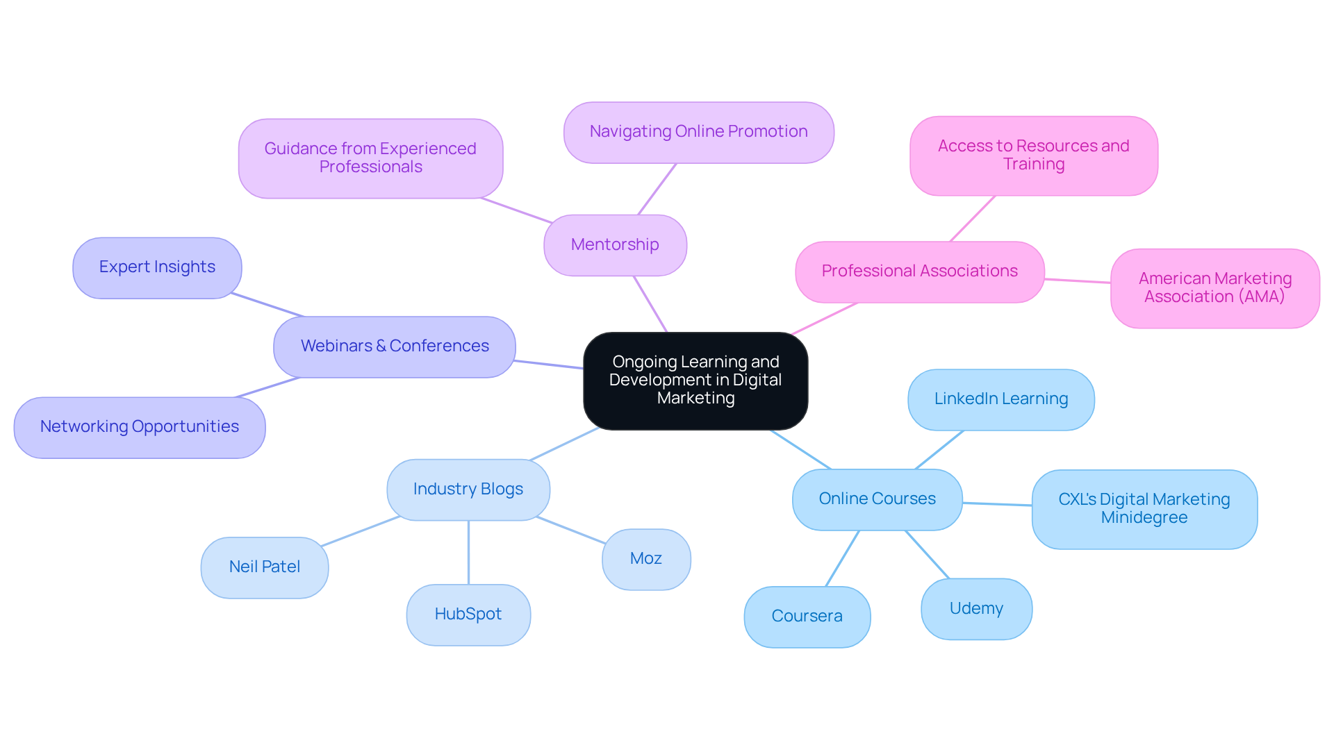 The center represents the main theme of ongoing learning. The branches show key areas to focus on, with further details under each branch explaining what resources or benefits they offer. The center represents the main theme of ongoing learning. The branches show key areas to focus on, with further details under each branch explaining what resources or benefits they offer.