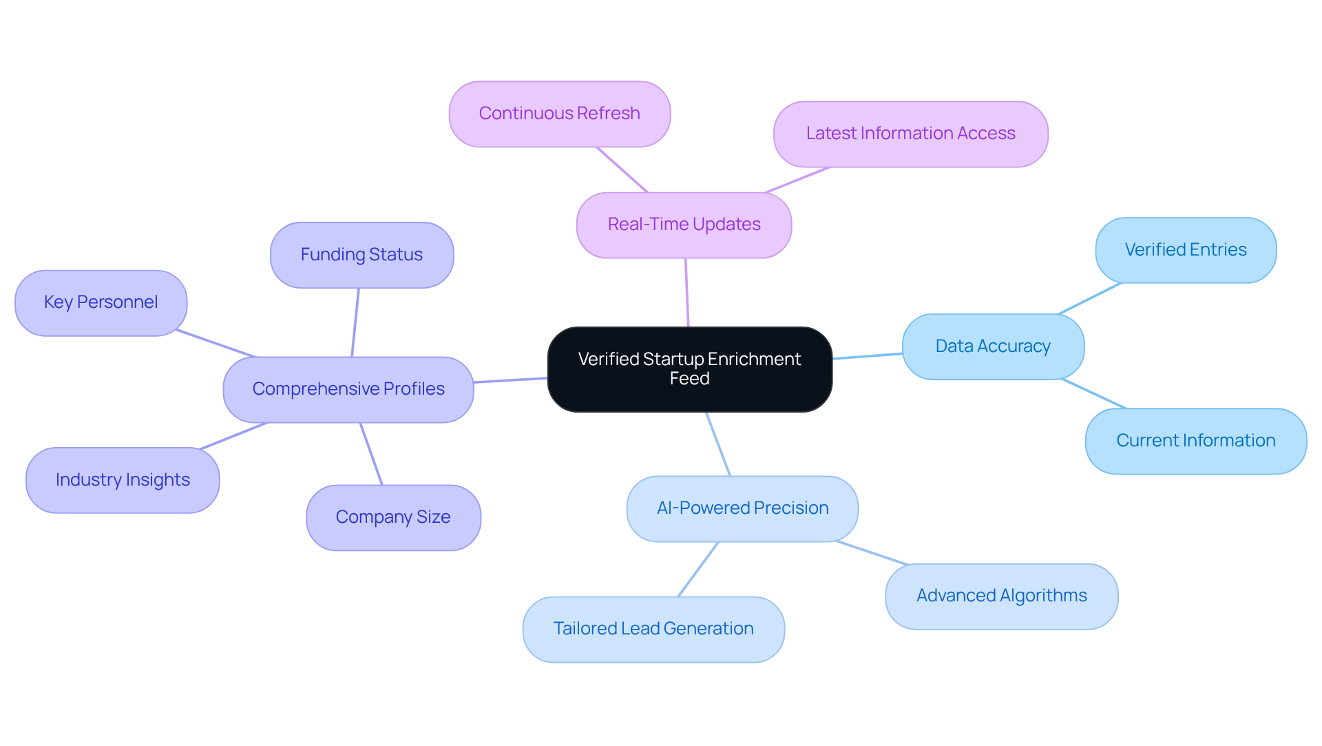 At the center is the main tool, and the branches show its key features. Each branch explains how it contributes to better prospect generation. Follow the branches to understand each component and its importance.