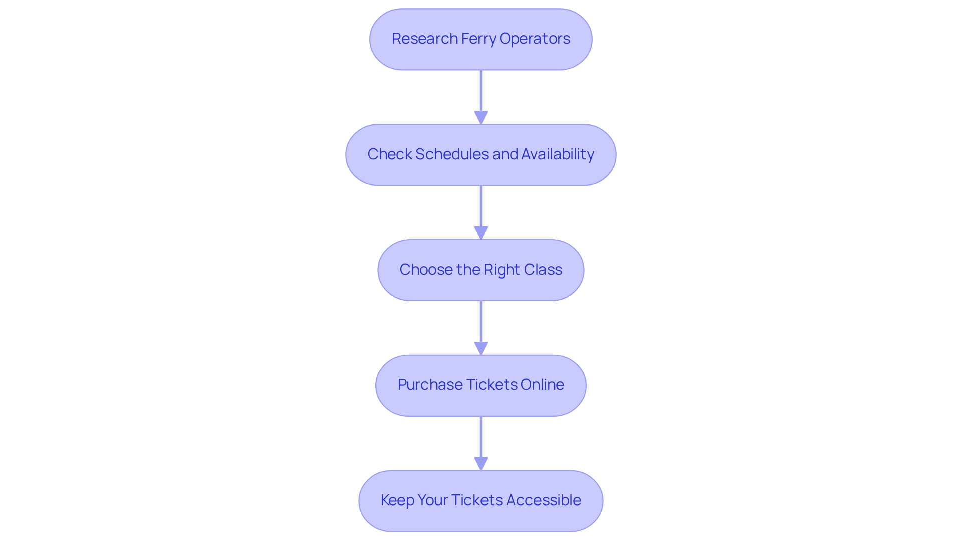 Each box represents a step in the ticket booking process — follow the arrows to see the order in which you should complete them for a smooth journey.