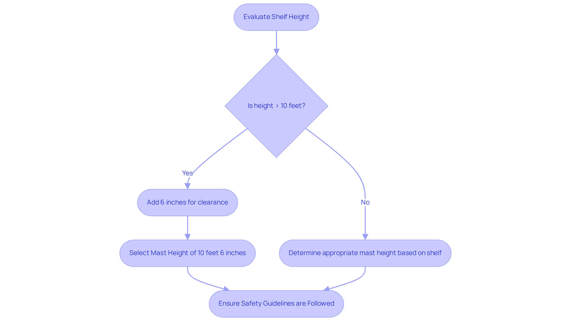 Follow the arrows to see how to choose the right mast height based on shelf measurements and safety guidelines. Each step helps ensure safe and efficient operation. Follow the arrows to see how to choose the right mast height based on shelf measurements and safety guidelines. Each step helps ensure safe and efficient operation.