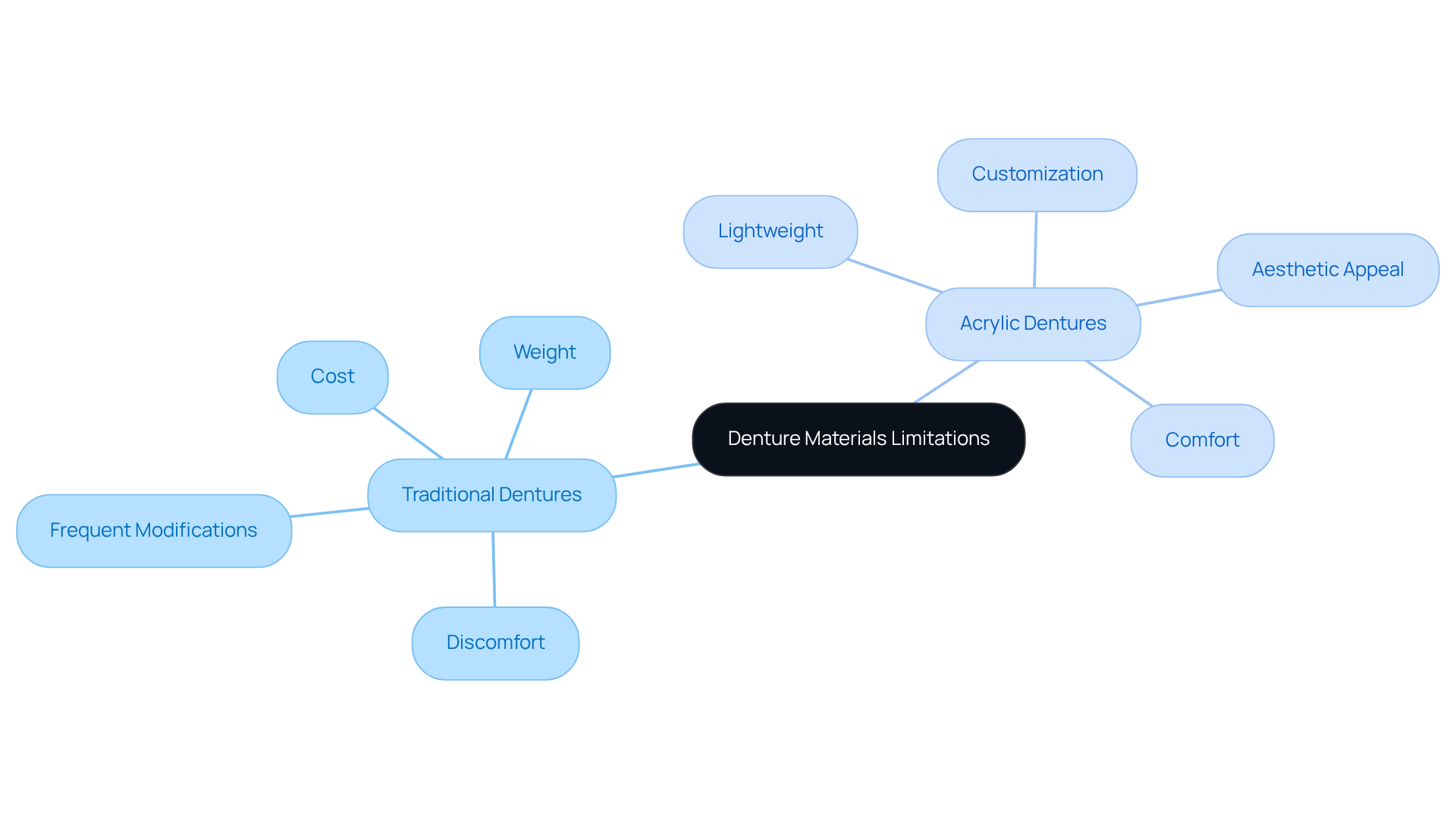 The central node represents the topic of denture materials. The branches show the two types of materials being compared, with their respective pros and cons listed underneath. This helps you quickly see the differences and benefits of each option.