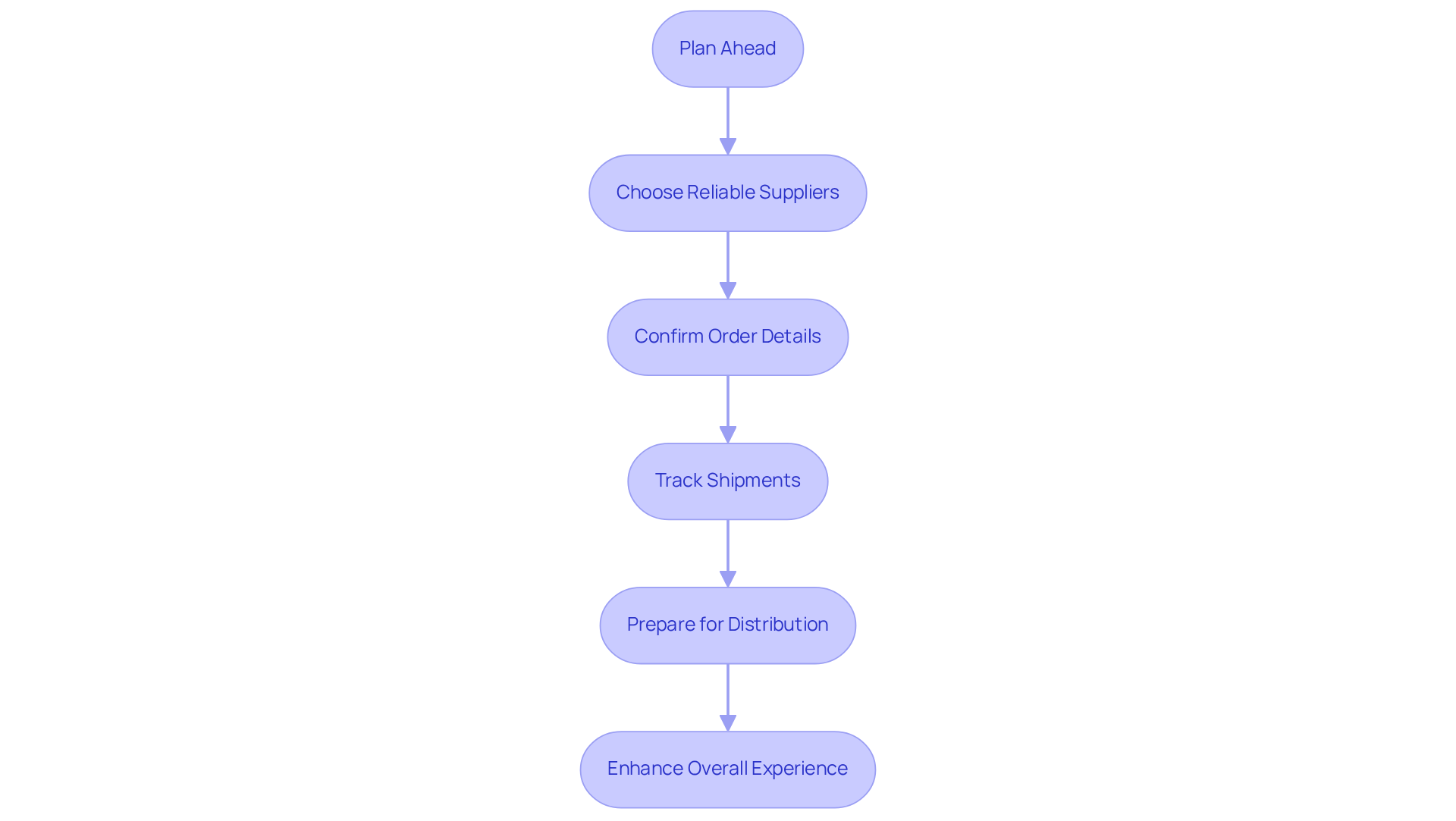 Each box represents a crucial step in the logistics process. Follow the arrows to see how each step builds on the previous one, leading to a successful awards ceremony.