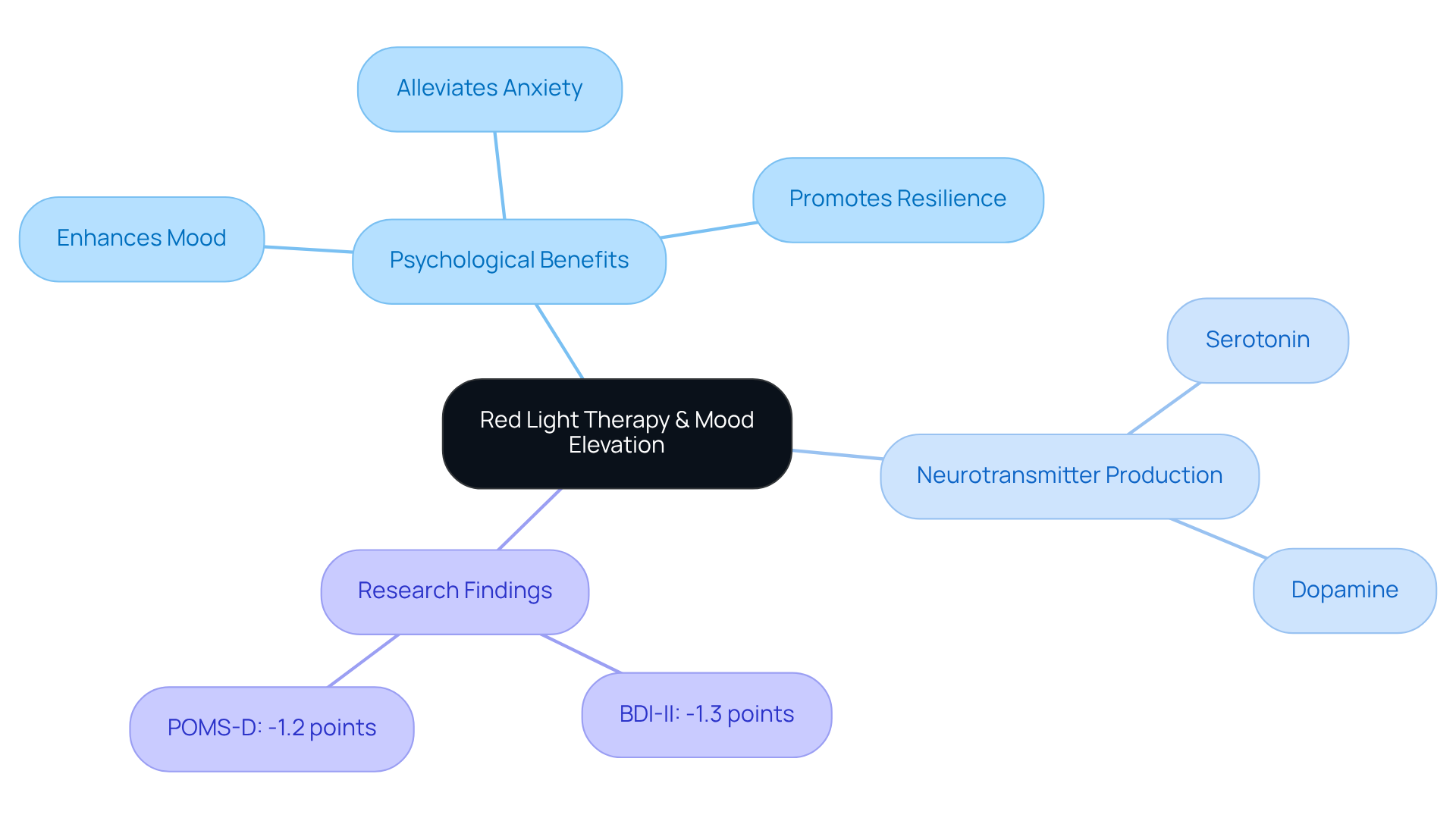 The central idea is red light therapy's impact on mood. The branches show how it works, the neurotransmitters involved, and the specific improvements observed in depression scores.
