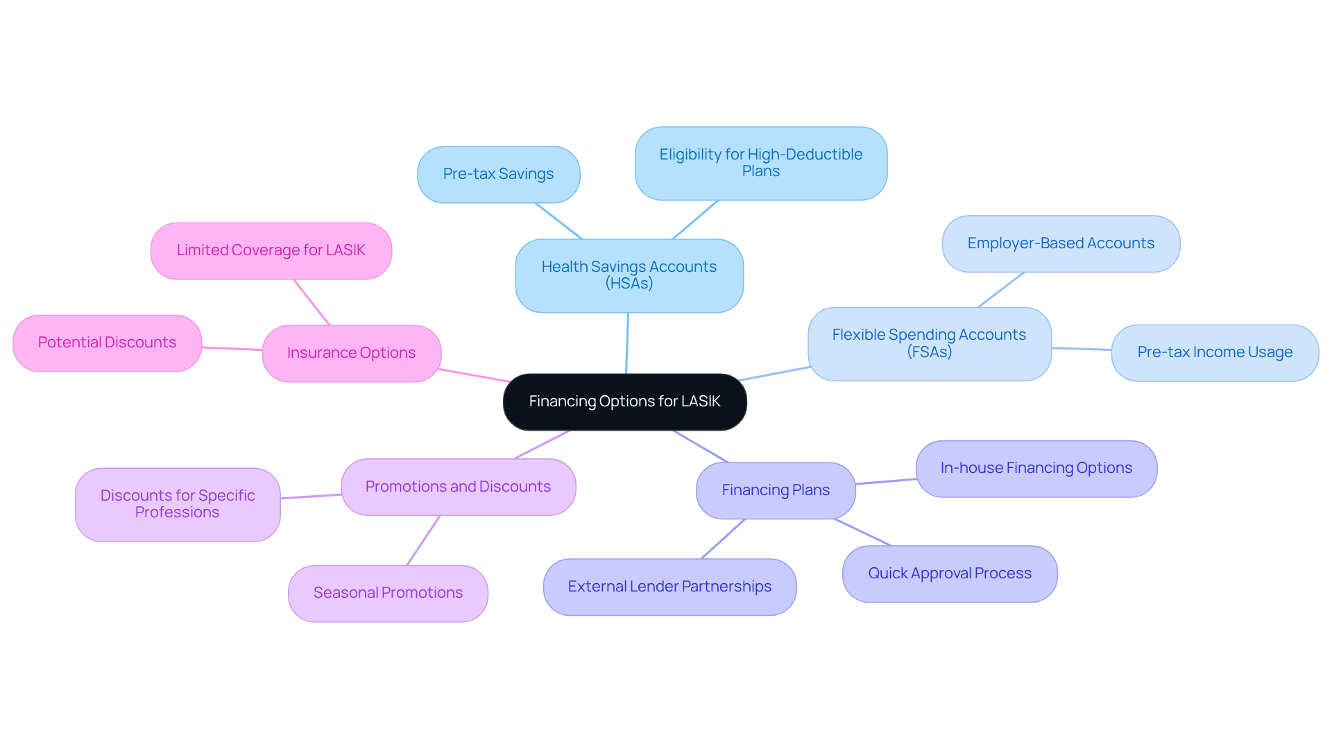 This mindmap illustrates various ways to finance LASIK eye surgery. Each branch represents a different option, and the sub-branches provide more details about how each option can help reduce costs. Explore the branches to find the best financial strategy for your needs!