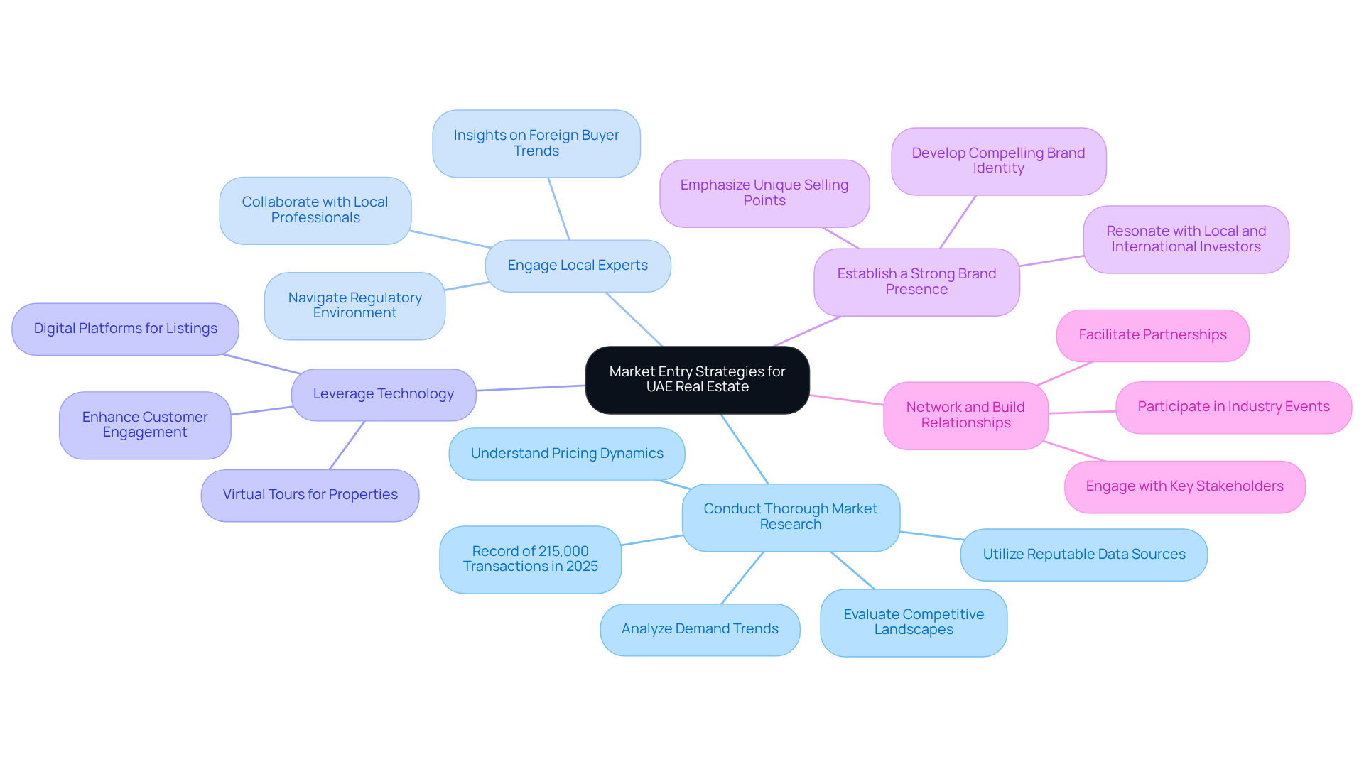 The central node represents the overall goal of entering the UAE real estate market. Each branch shows a specific strategy, and you can follow the sub-branches for more details on each strategy's importance and actions.