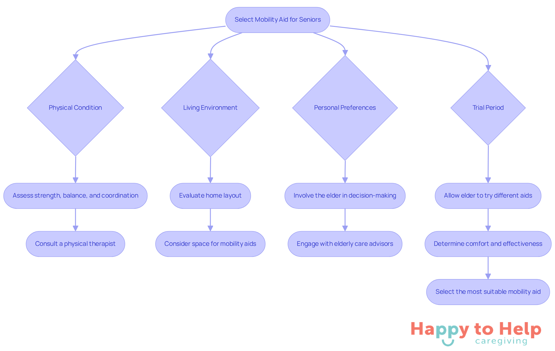 Follow the arrows to see the steps caregivers should take when choosing mobility aids. Each box represents a key factor to consider, guiding you through the process to ensure the best choice for seniors.