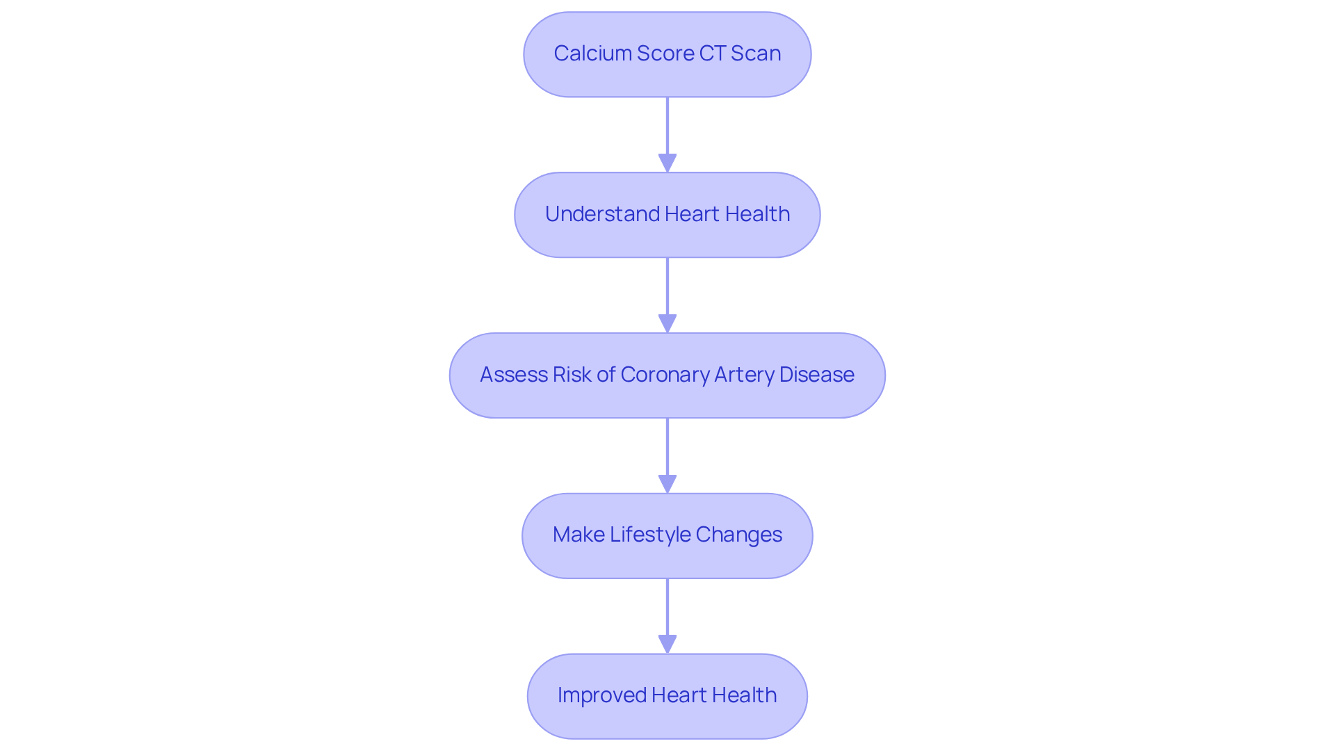 This flowchart shows how getting a calcium score CT scan can lead to better understanding your heart health, assessing risks, and making lifestyle changes that improve your overall well-being. Follow the arrows to see how each step connects!
