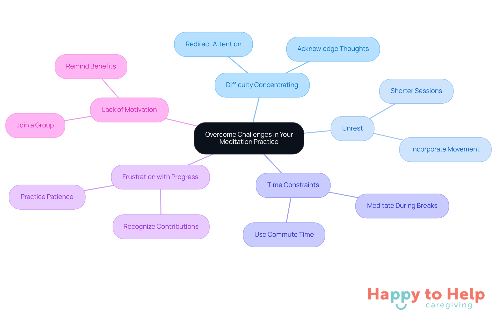 The central node represents the main theme of overcoming meditation challenges. Each branch shows a specific challenge, and the sub-branches provide strategies to address those challenges. Follow the branches to see how to improve your meditation practice!