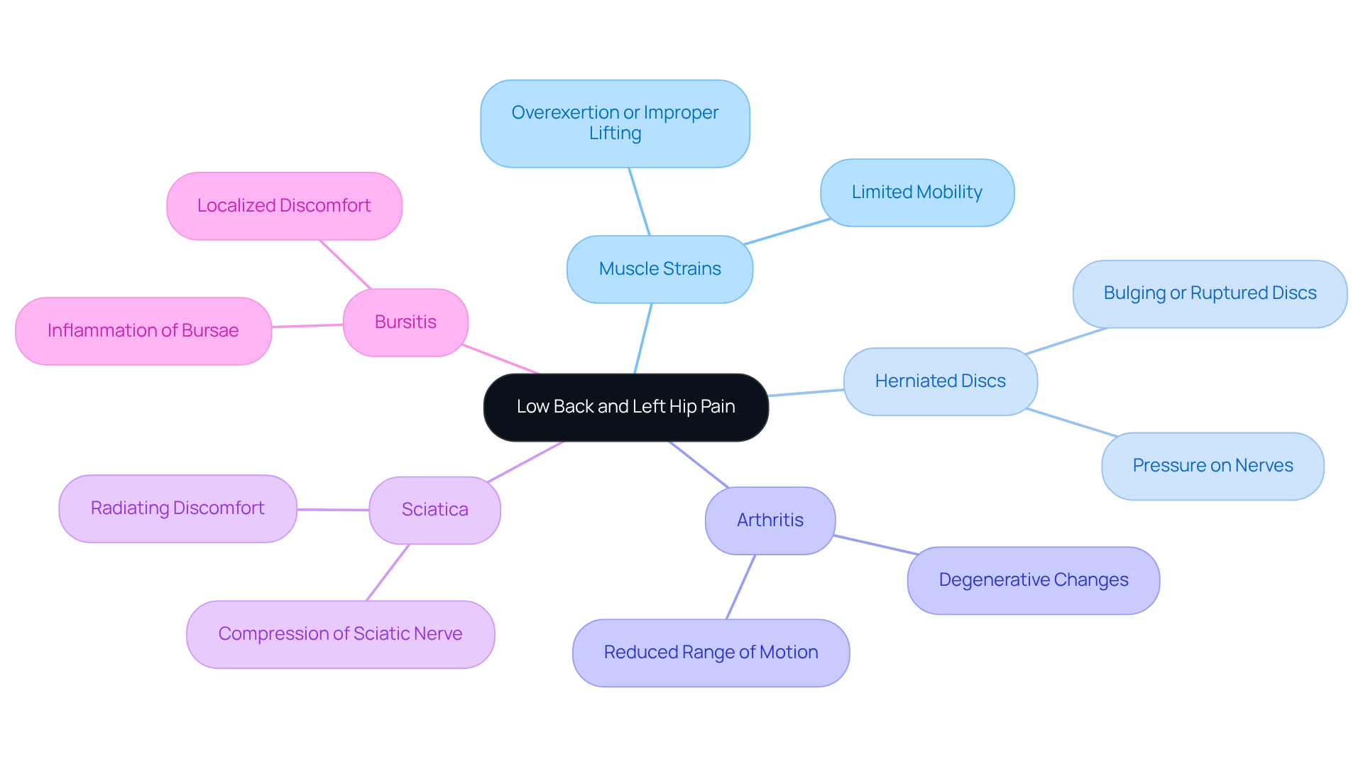 This mindmap starts with the main issue at the center and branches out to show the different causes of pain. Each branch represents a specific cause, and the sub-branches provide more detail about how that cause affects discomfort. It's a great way to visualize the connections and understand the complexity of low back and left hip pain. This mindmap starts with the main issue at the center and branches out to show the different causes of pain. Each branch represents a specific cause, and the sub-branches provide more detail about how that cause affects discomfort. It's a great way to visualize the connections and understand the complexity of low back and left hip pain.