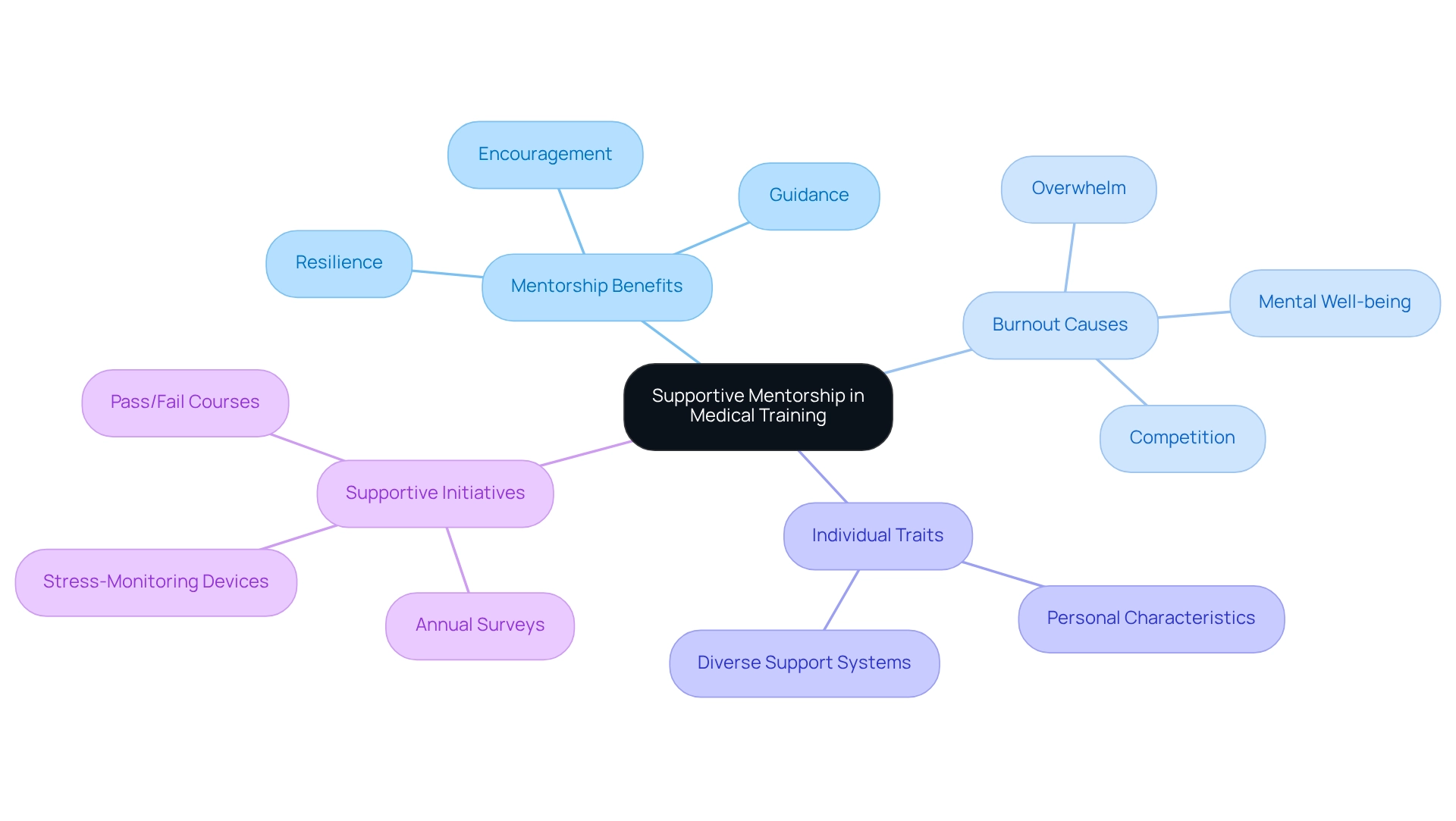 This mindmap shows how supportive mentorship can help medical students cope with competition and burnout. Each branch represents a key area related to mentorship, burnout, and initiatives, helping you see how everything connects. This mindmap shows how supportive mentorship can help medical students cope with competition and burnout. Each branch represents a key area related to mentorship, burnout, and initiatives, helping you see how everything connects.