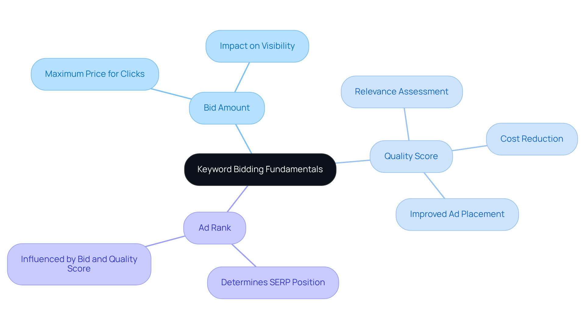The center represents the main topic of keyword bidding. Each branch shows a key component of the bidding process, with further details on how they contribute to successful PPC advertising.