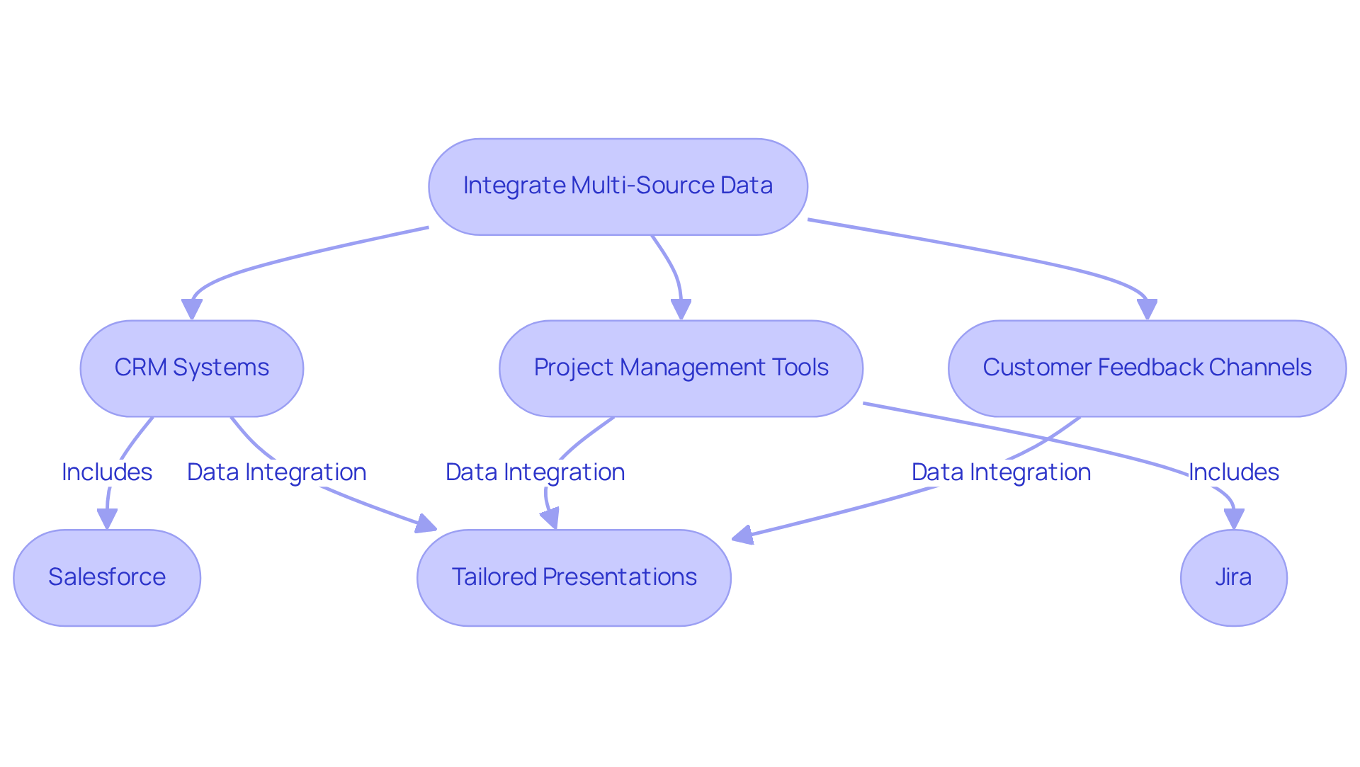 Follow the arrows to see how data from different sources comes together to create personalized presentations. Each box represents a source of information, and the final box shows the outcome of this integration.