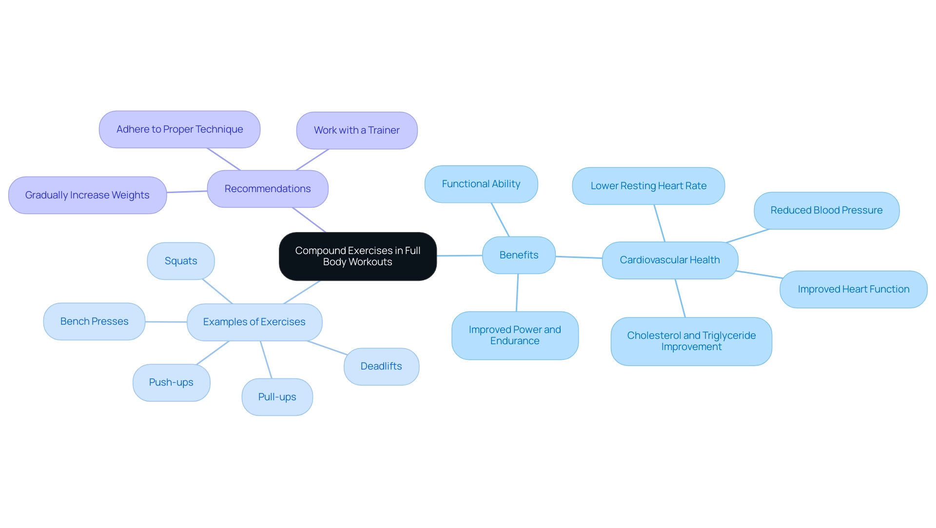 The central node represents the concept of compound exercises, with branches indicating benefits, examples, and recommendations. Different colors represent each main category.