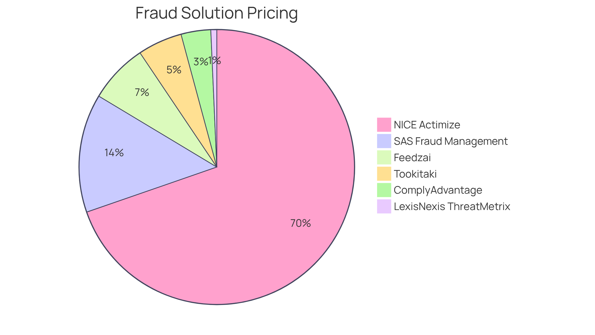 Each slice of the pie represents a different anti-fraud solution and its starting price. The larger the slice, the higher the cost of that solution. This helps you see at a glance how the costs compare across different options.