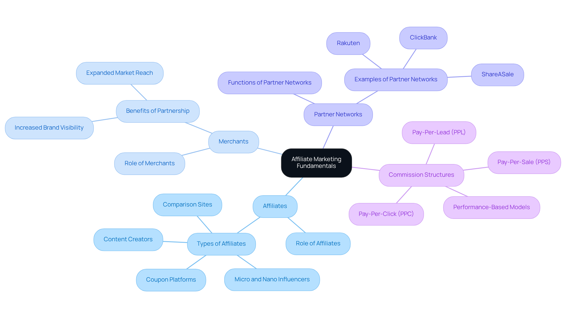 This mindmap starts with the core concept of affiliate marketing in the center. Each branch represents a key component of the model, and the sub-branches provide more details about each component. Follow the branches to see how everything connects and contributes to the overall strategy. This mindmap starts with the core concept of affiliate marketing in the center. Each branch represents a key component of the model, and the sub-branches provide more details about each component. Follow the branches to see how everything connects and contributes to the overall strategy.