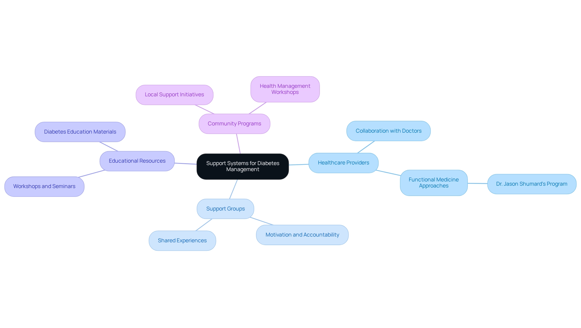 The center represents the overall theme of utilizing support systems. Branch out to see different facets like healthcare and education, and follow the sub-branches for specific examples of how each aspect can help you manage your condition. The center represents the overall theme of utilizing support systems. Branch out to see different facets like healthcare and education, and follow the sub-branches for specific examples of how each aspect can help you manage your condition.