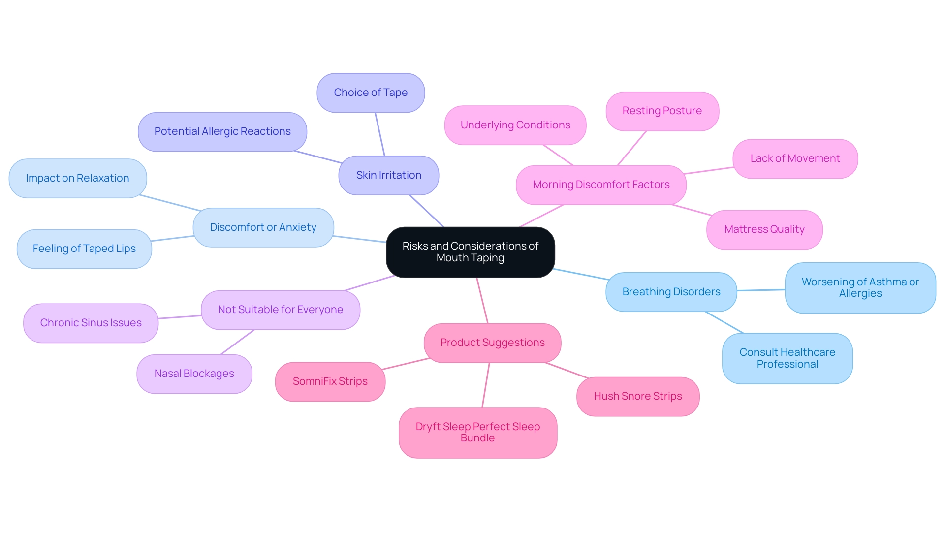 Color-coded branches represent different categories of risks and considerations related to mouth taping, with sub-points detailing specific aspects under each category.