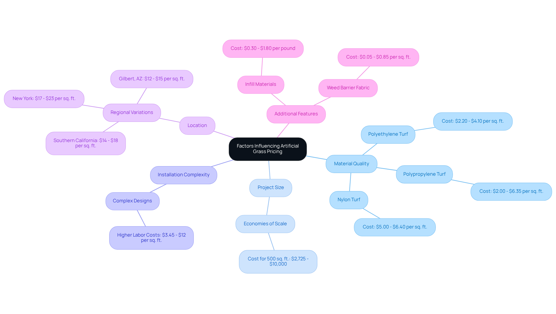 The central node represents the overall topic, while the branches show different factors that affect pricing. Each sub-branch provides specific details, helping you understand how each factor contributes to the total cost.