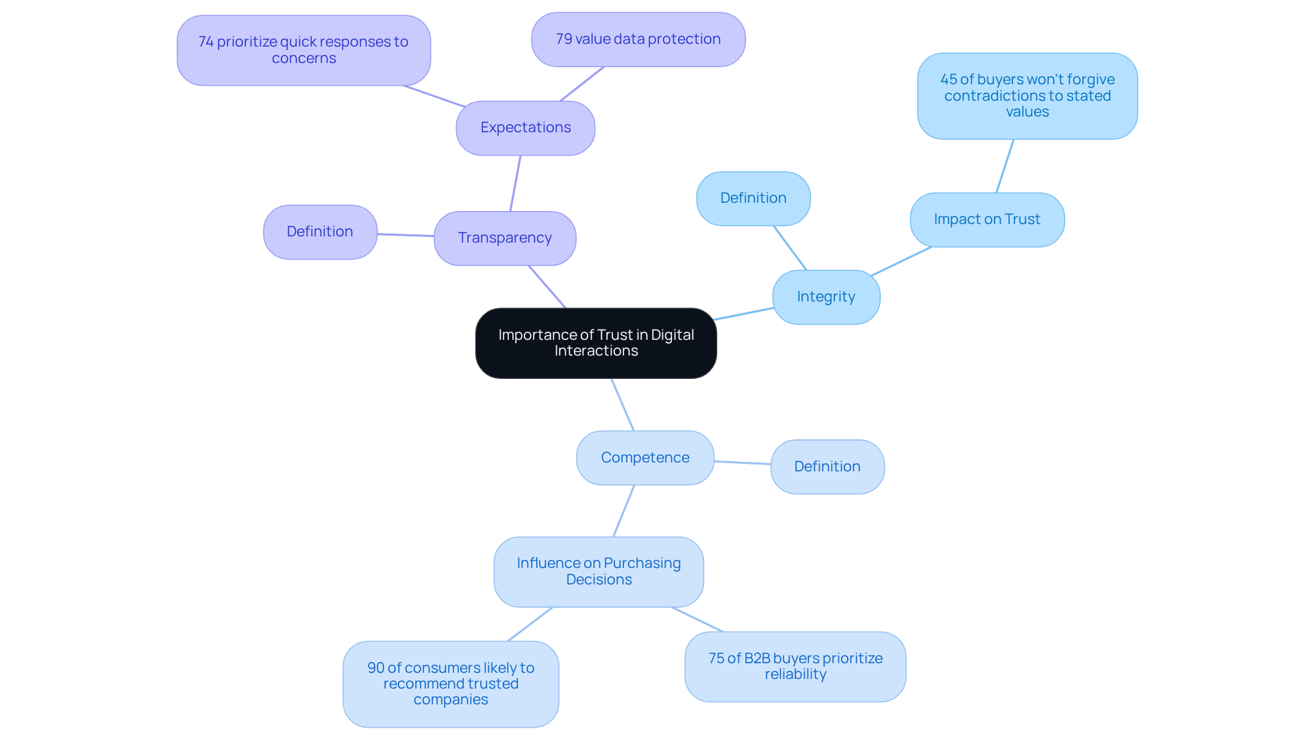 The center represents the main idea of trust in digital interactions. Each branch shows a core quality that contributes to building trust, with further details and examples branching out from them.