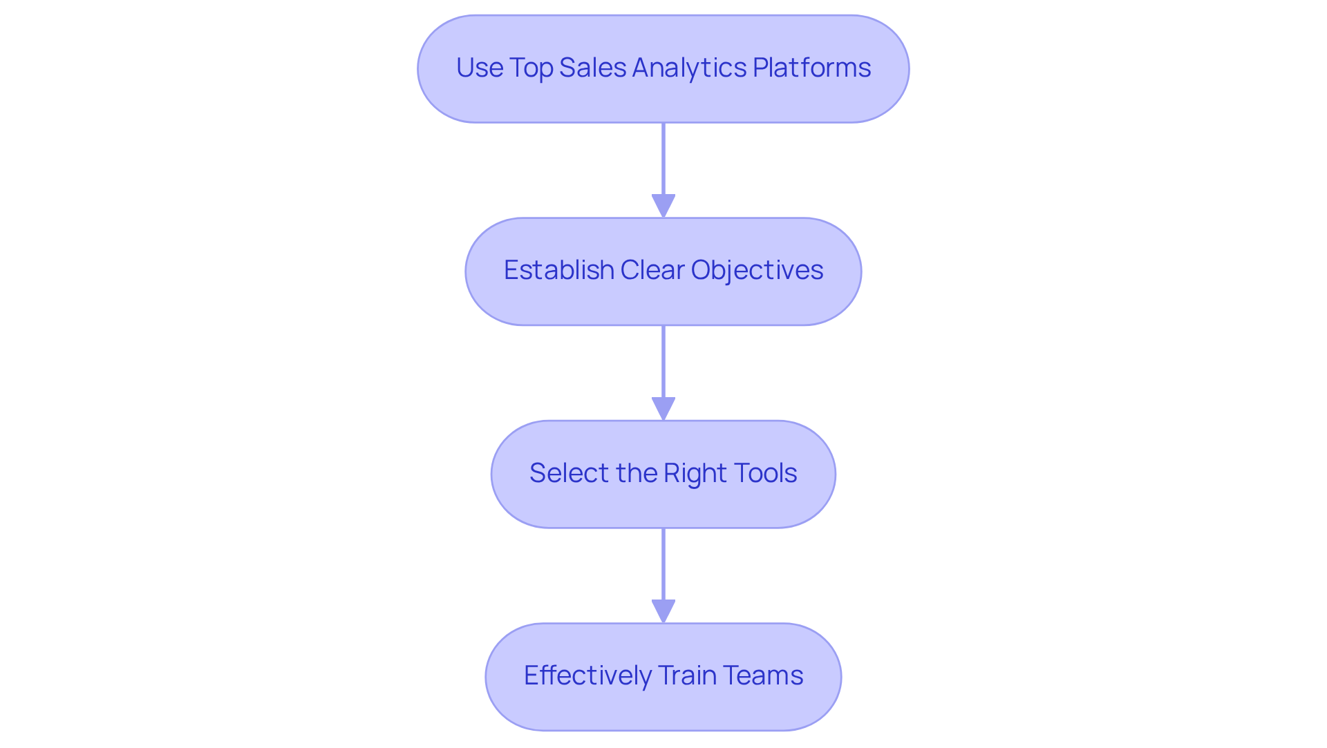 Each box represents a step in the process of applying revenue analytics. Follow the arrows to see how each step leads to the next, helping startups enhance their revenue strategies.