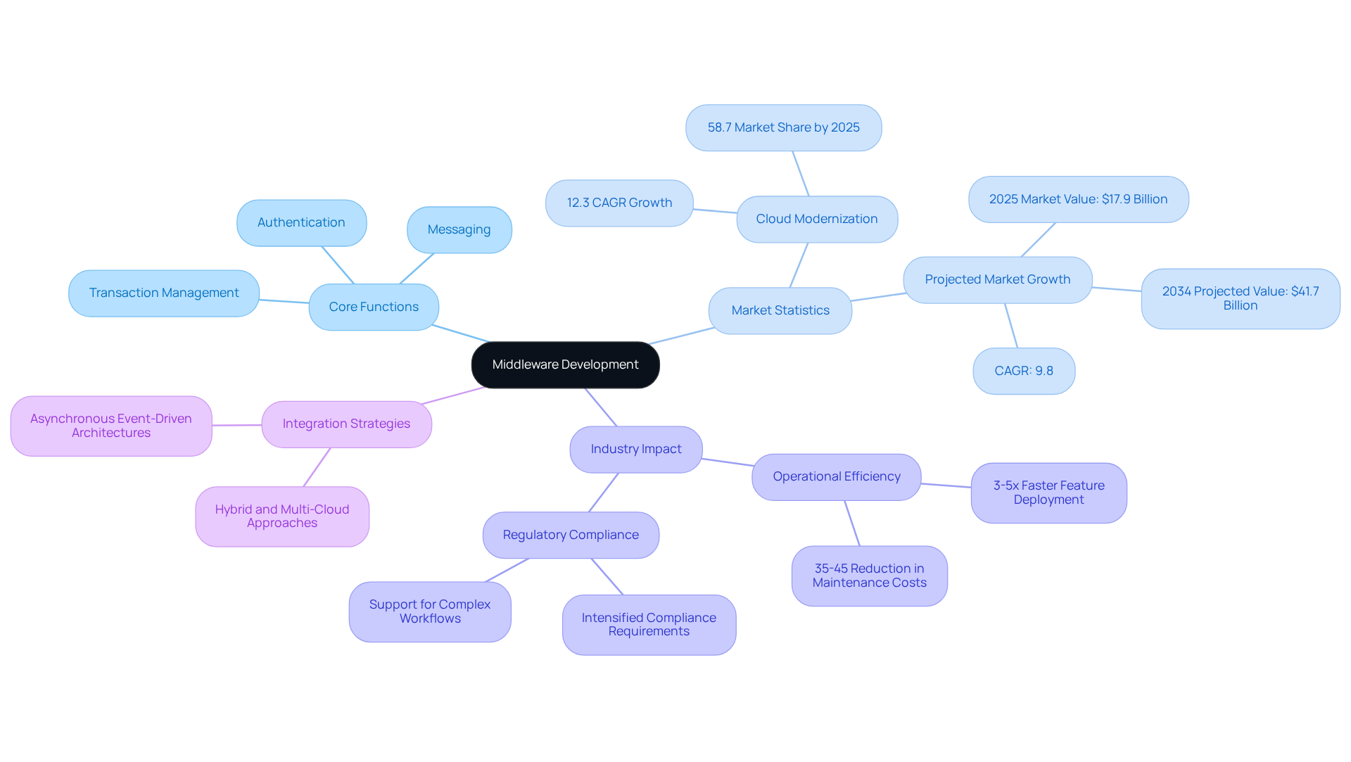 This mindmap illustrates the essential aspects of middleware development. Start at the center with the main topic, then explore the branches to see how middleware functions, its market trends, and its significance in the financial sector. This mindmap illustrates the essential aspects of middleware development. Start at the center with the main topic, then explore the branches to see how middleware functions, its market trends, and its significance in the financial sector.