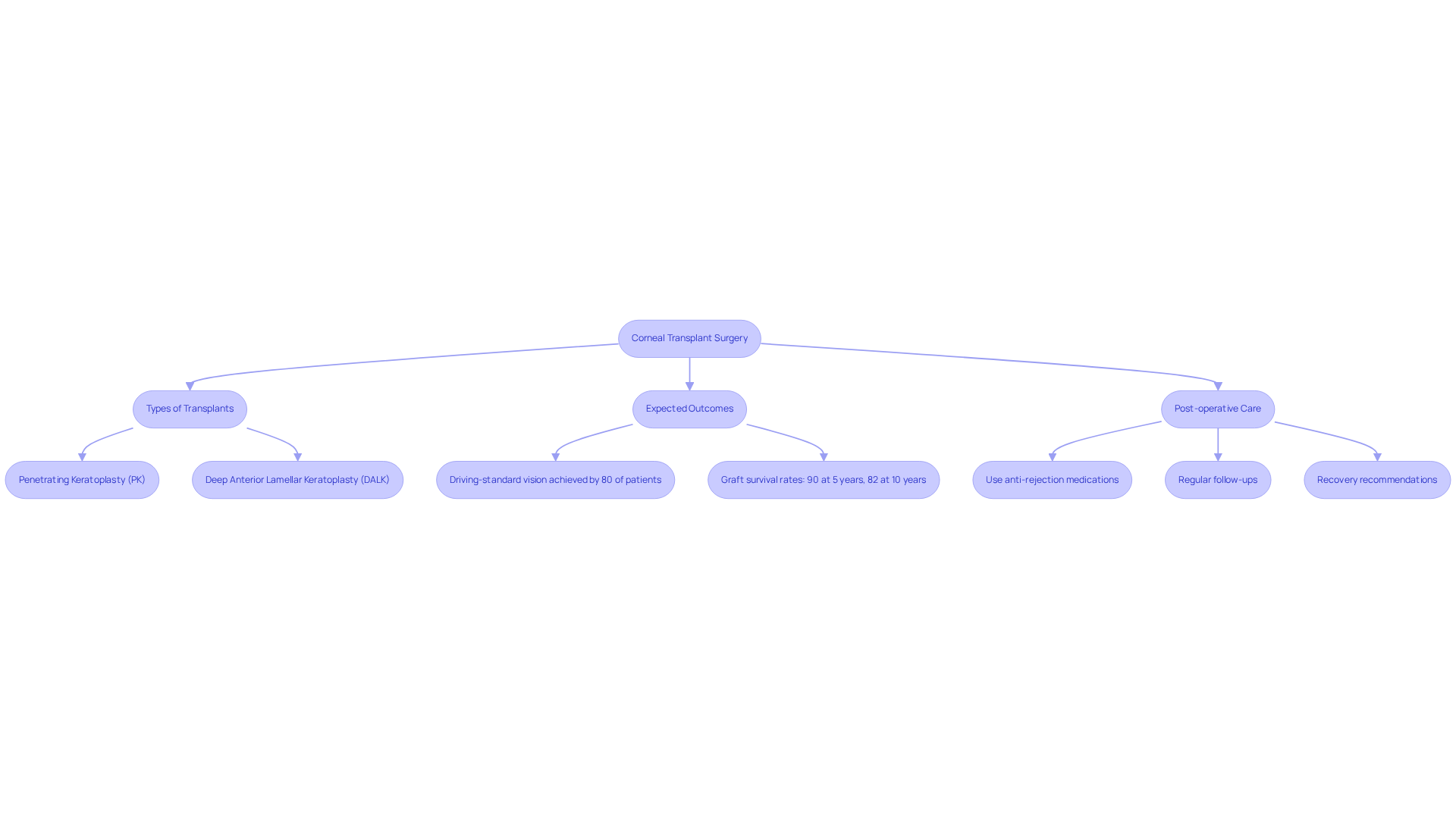 This flowchart guides you through the corneal transplant process, showing the types of surgeries, expected outcomes, and important recovery steps. Follow the arrows to see how each part connects to the next. This flowchart guides you through the corneal transplant process, showing the types of surgeries, expected outcomes, and important recovery steps. Follow the arrows to see how each part connects to the next.