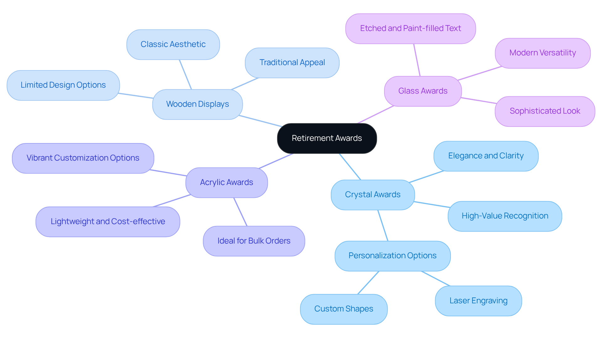 Start at the center with 'Retirement Awards', then follow the branches to discover different types of awards and their unique features. Each color represents a different category, making it easy to see how they compare.