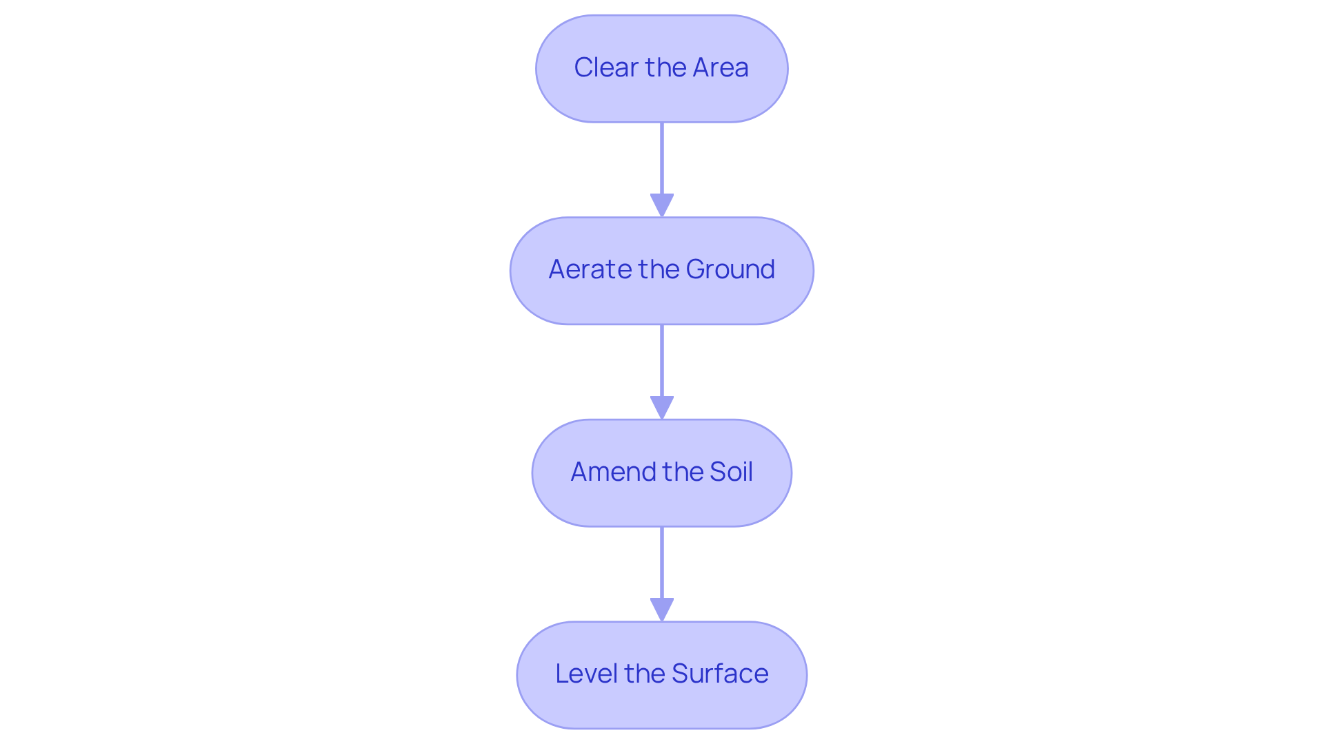 Each box represents a step in preparing your lawn's soil. Follow the arrows to see the order of actions needed to create a healthy environment for your grass.