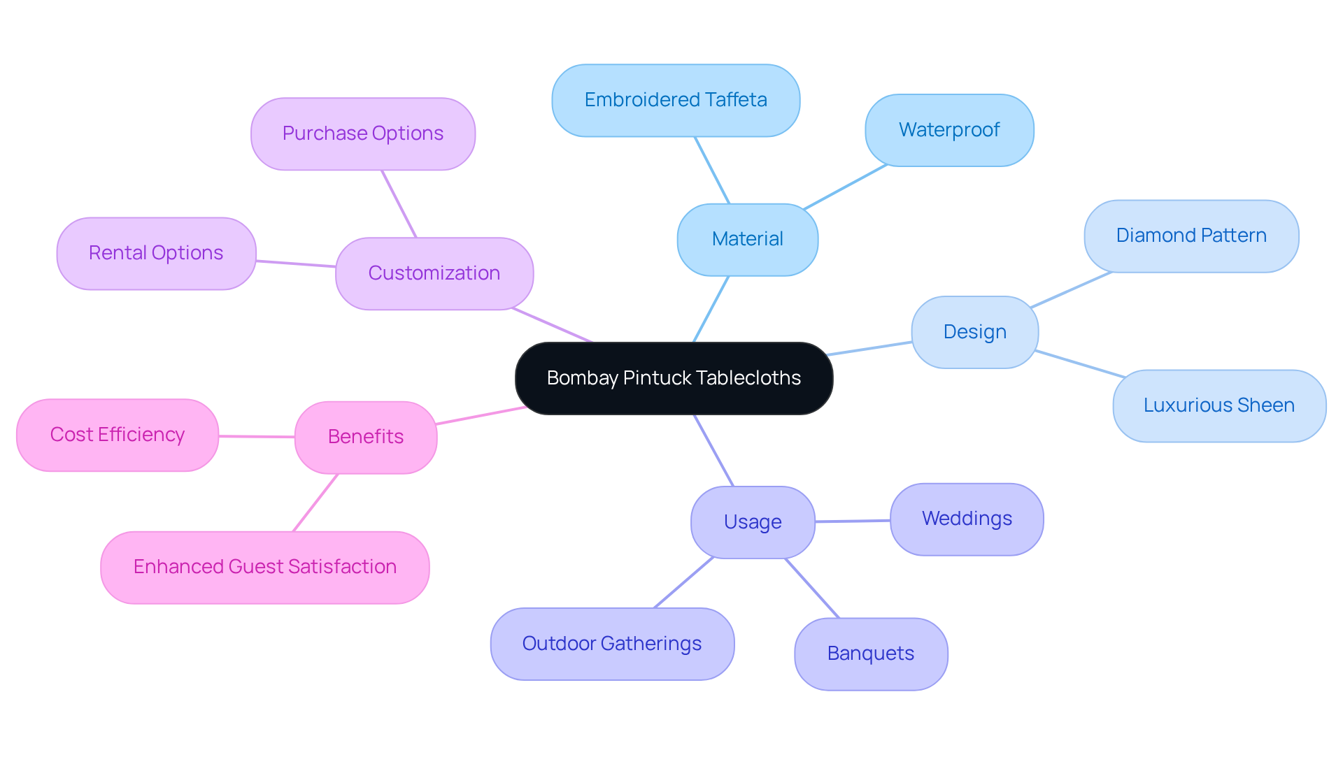 The central node represents the product, and the branches show its features and benefits. Each category highlights important aspects that contribute to the overall elegance and functionality of the tablecloths.
